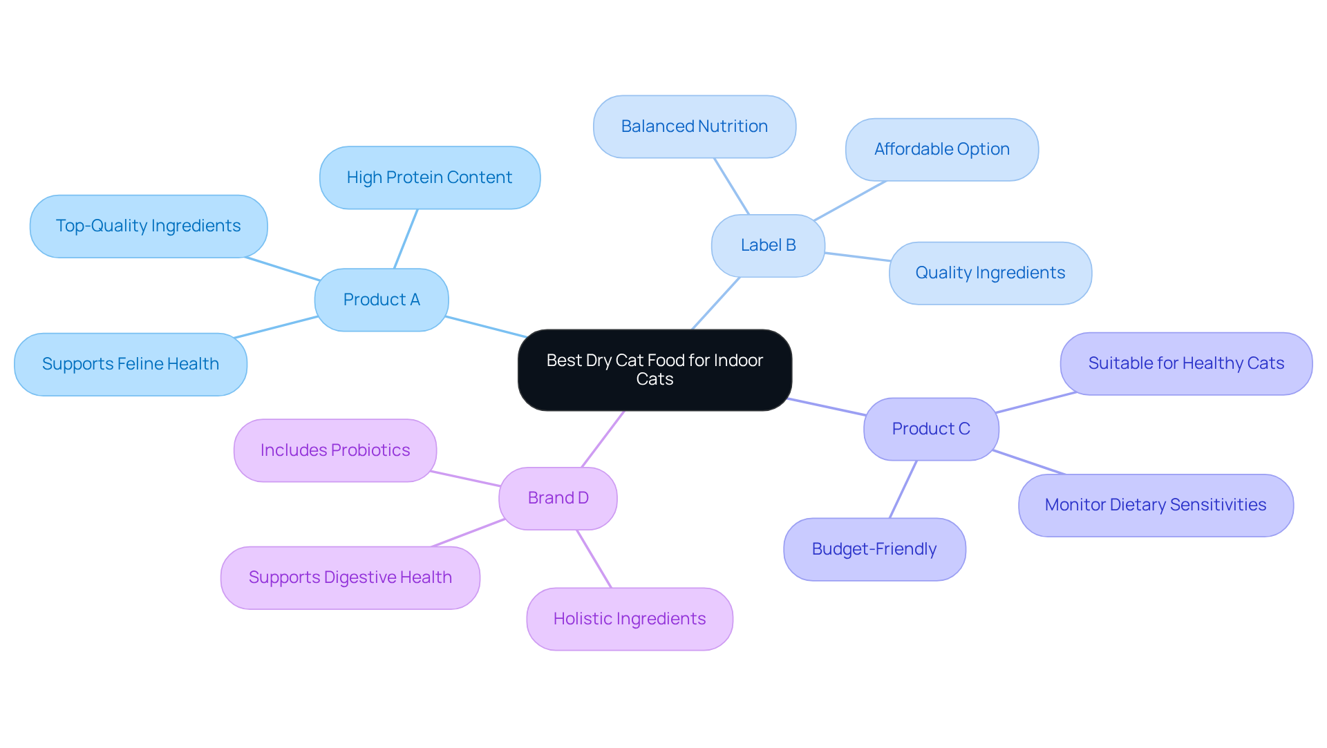 This mindmap helps you explore the best dry cat food options for indoor cats. Each branch represents a recommended product, with details about what makes it a good choice for your furry friend. This mindmap helps you explore the best dry cat food options for indoor cats. Each branch represents a recommended product, with details about what makes it a good choice for your furry friend.