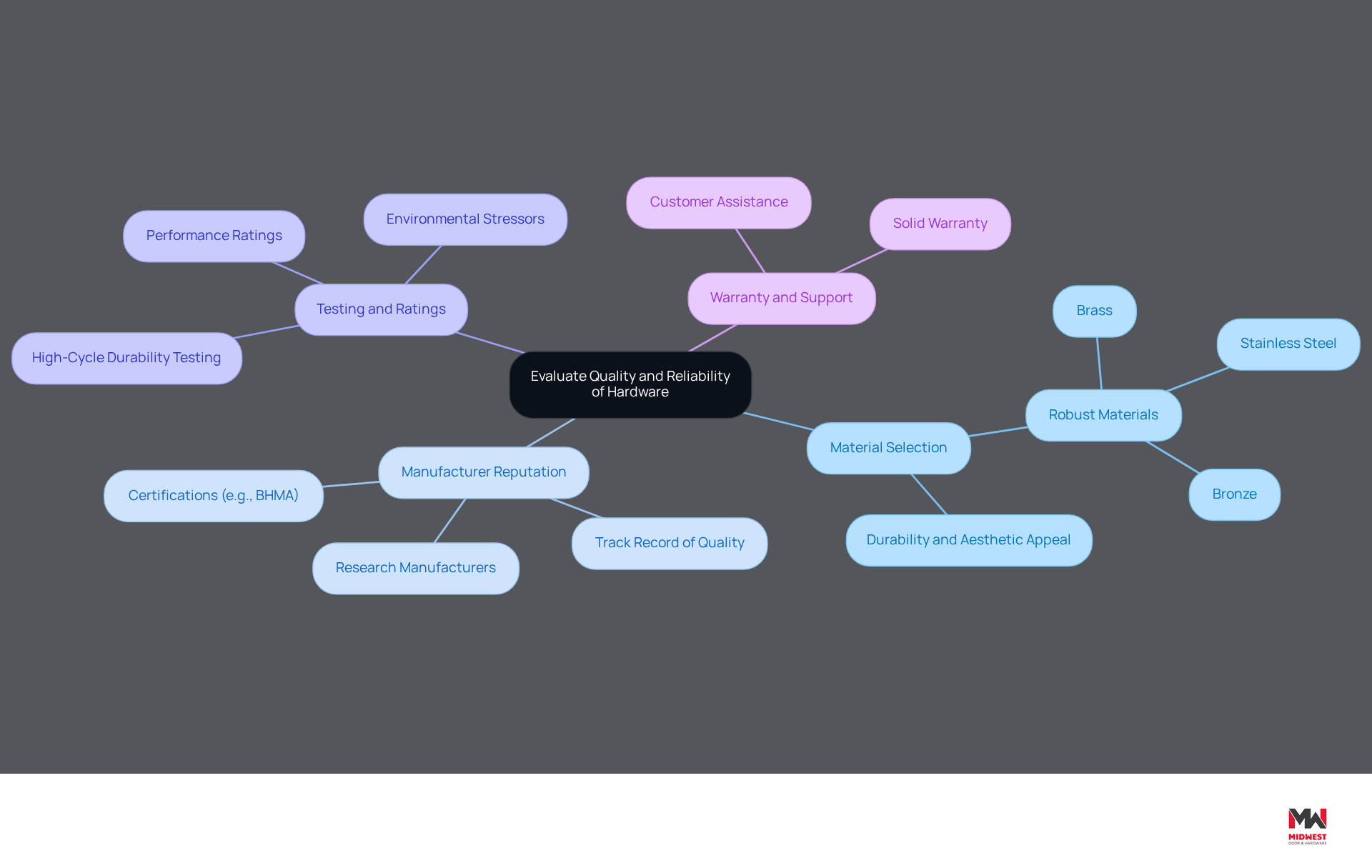 This mindmap starts with the main topic in the center and branches out into key considerations for choosing hardware. Each branch represents a different aspect to think about, helping you see how they all connect to the overall goal of selecting reliable and efficient hardware. This mindmap starts with the main topic in the center and branches out into key considerations for choosing hardware. Each branch represents a different aspect to think about, helping you see how they all connect to the overall goal of selecting reliable and efficient hardware.