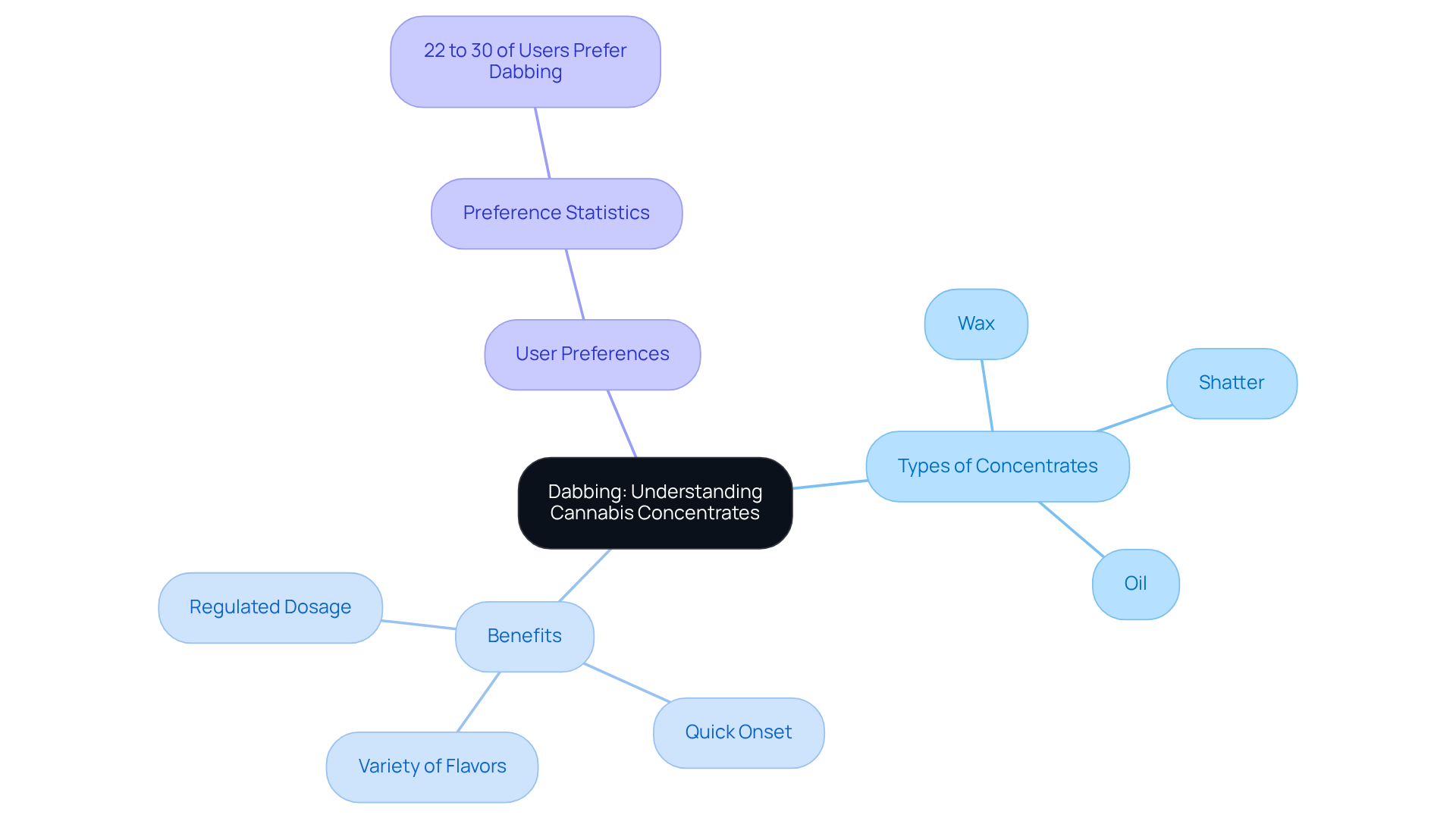 This mindmap starts with dabbing at the center, branching out to show the different types of concentrates, their benefits, and how many users prefer this method. The colors help you distinguish between categories easily!