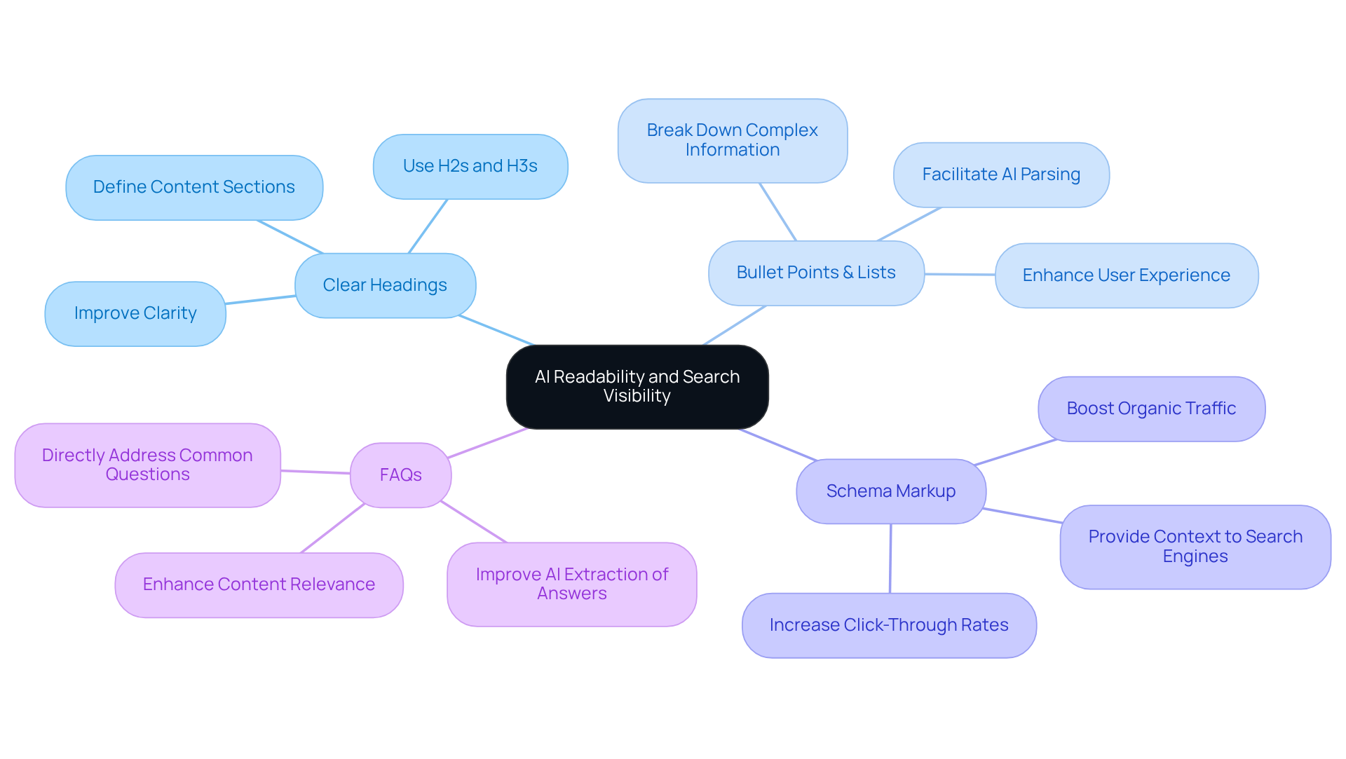 Start at the center with the main goal of improving AI readability and search visibility. Follow the branches to explore different strategies and their specific benefits, making it easy to understand how each contributes to the overall objective.