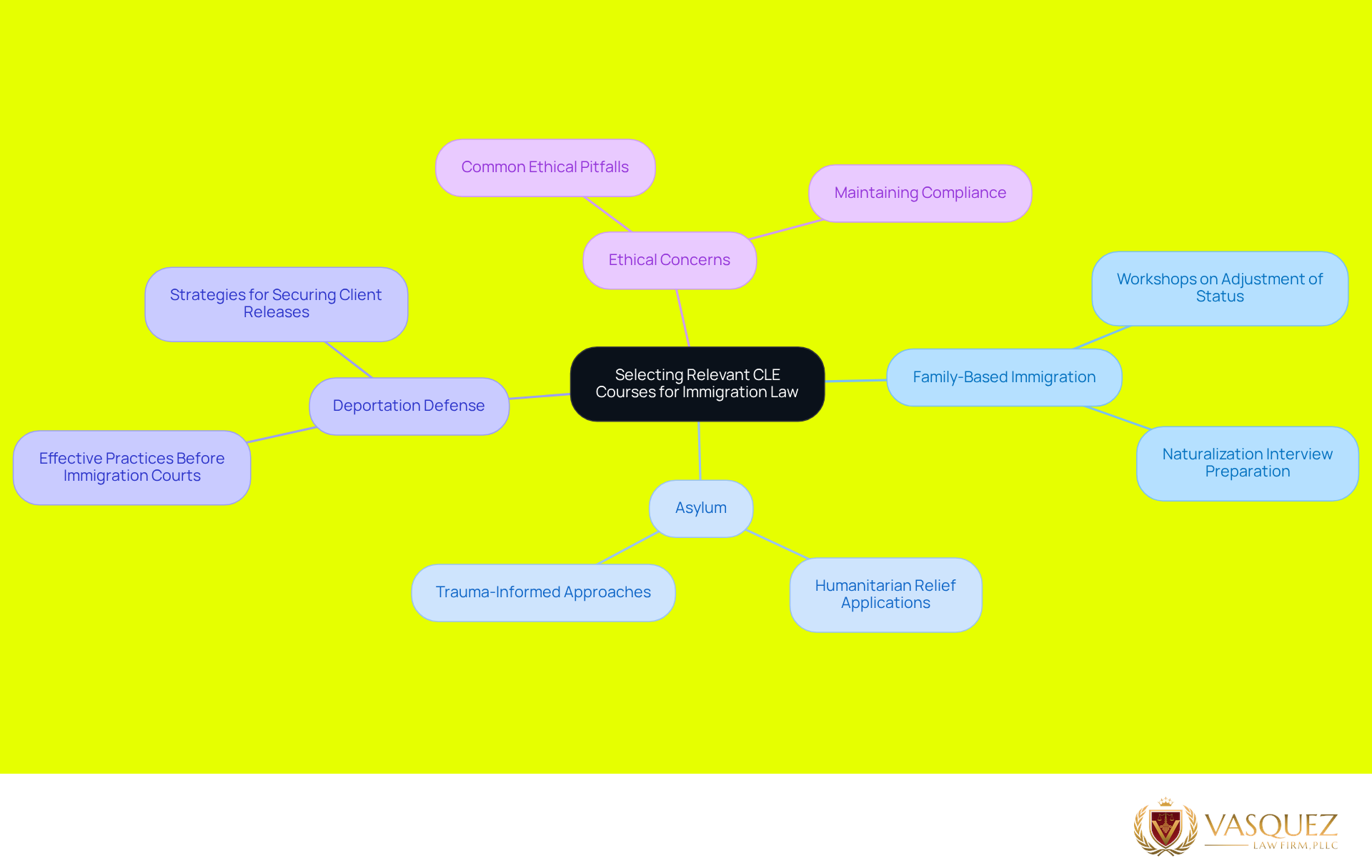 This mindmap helps you visualize how to choose the right CLE courses for your immigration law practice. Start at the center with the main topic, then follow the branches to explore different areas of immigration law and the specific courses that can help you excel in each area.