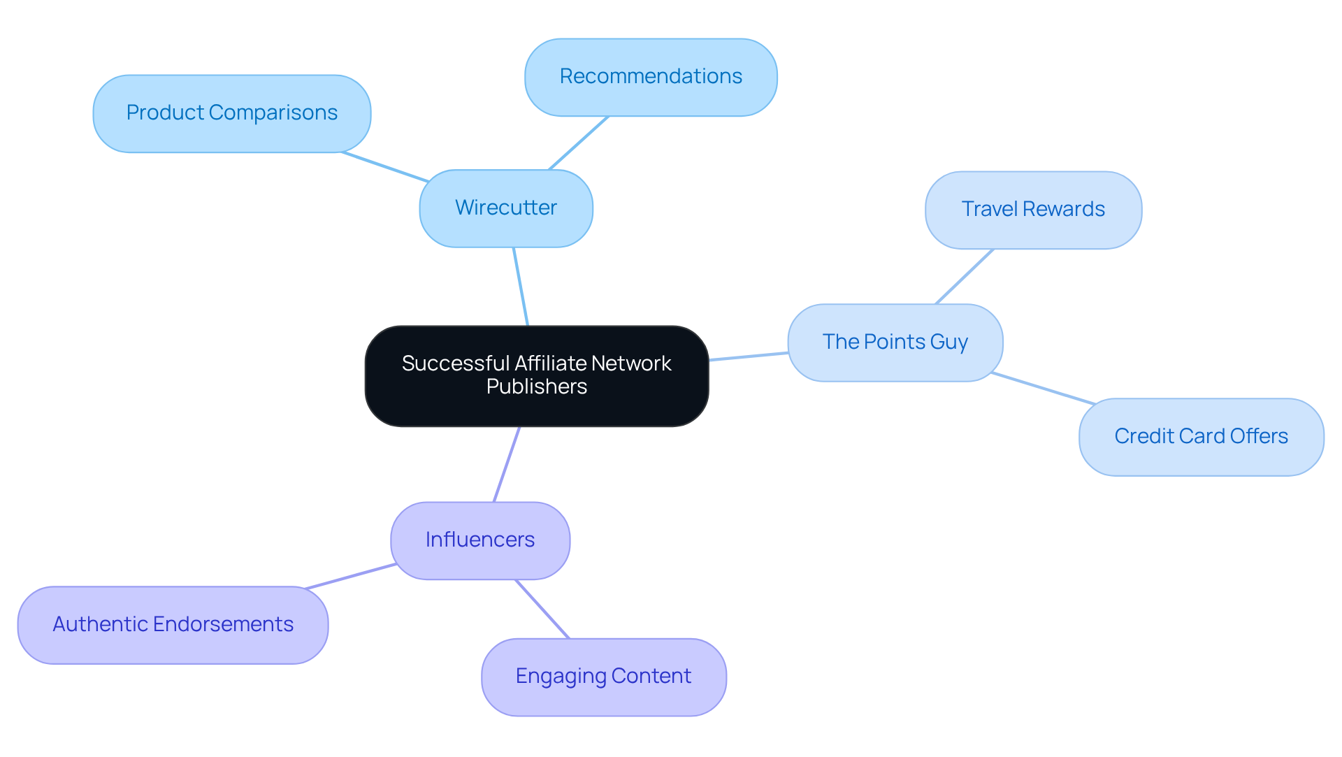This mindmap illustrates various successful affiliate network publishers and their effective marketing strategies. Each branch represents a publisher, and the sub-branches detail their specific approaches. Follow the connections to see how different strategies contribute to their success.
