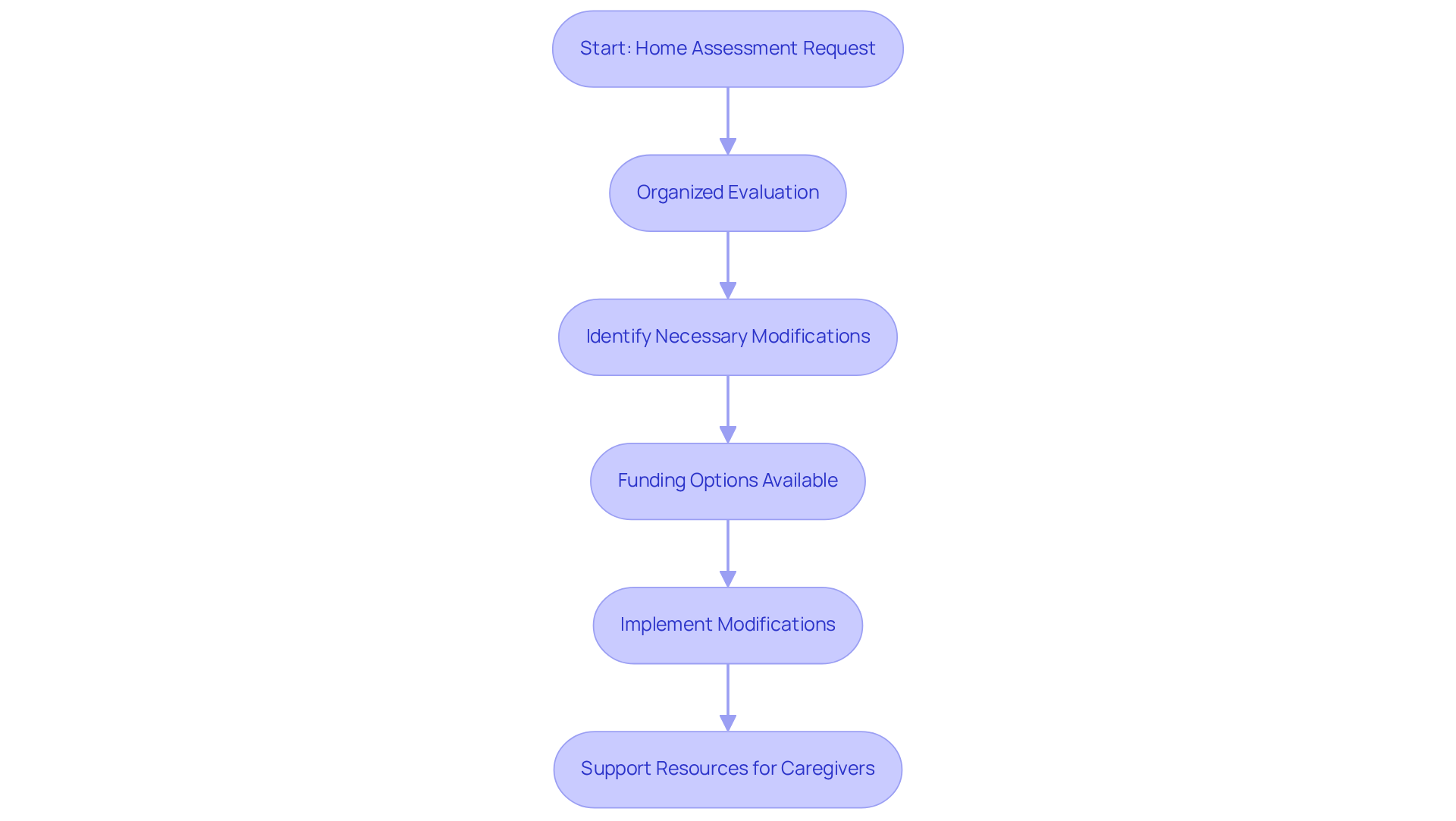This flowchart outlines the steps caregivers can take to navigate the BC RAHA program, from requesting an assessment to implementing necessary home modifications and accessing support resources.