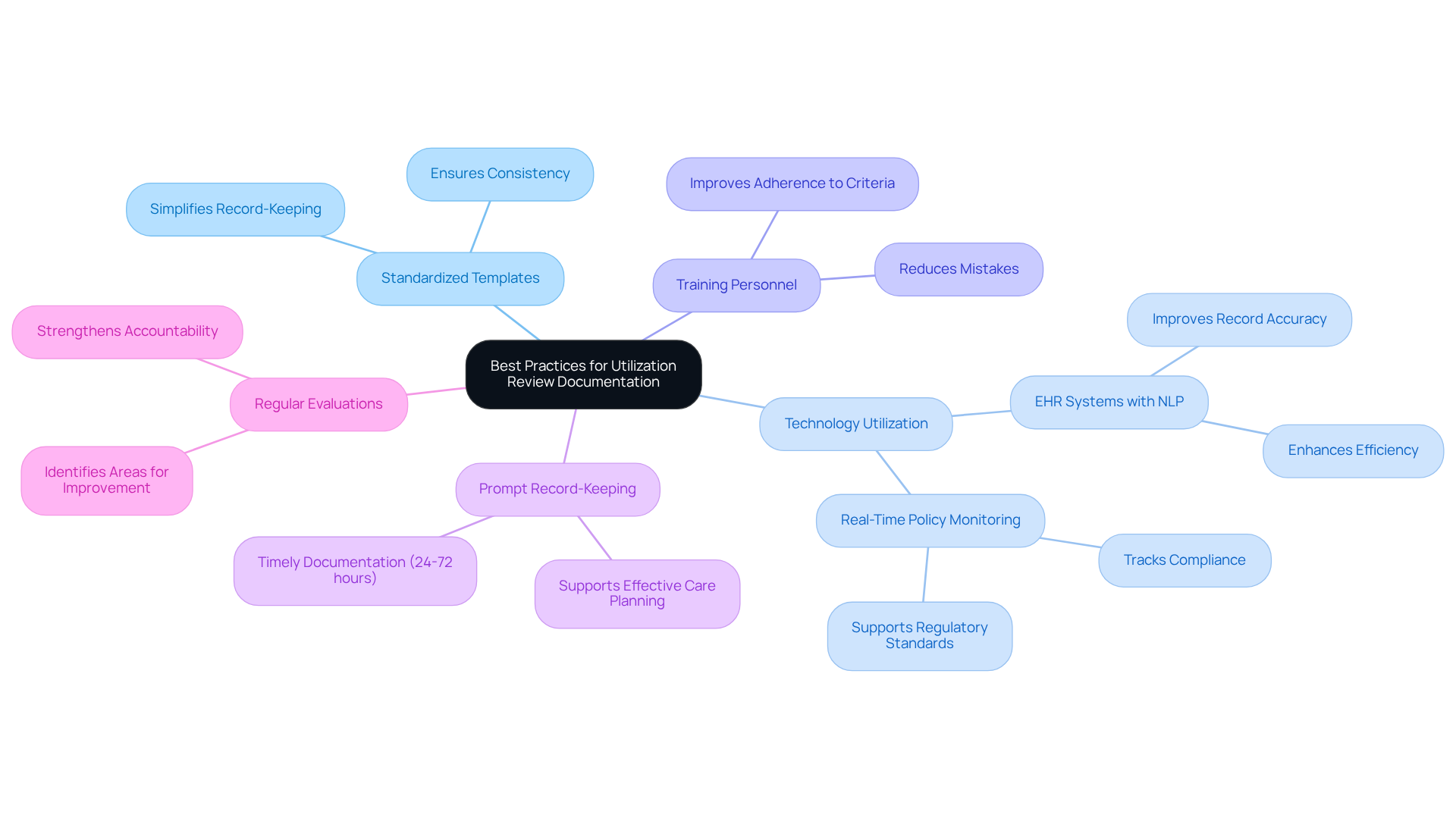 Start at the center with the main theme, then explore each branch to see specific practices and their importance in enhancing documentation quality.