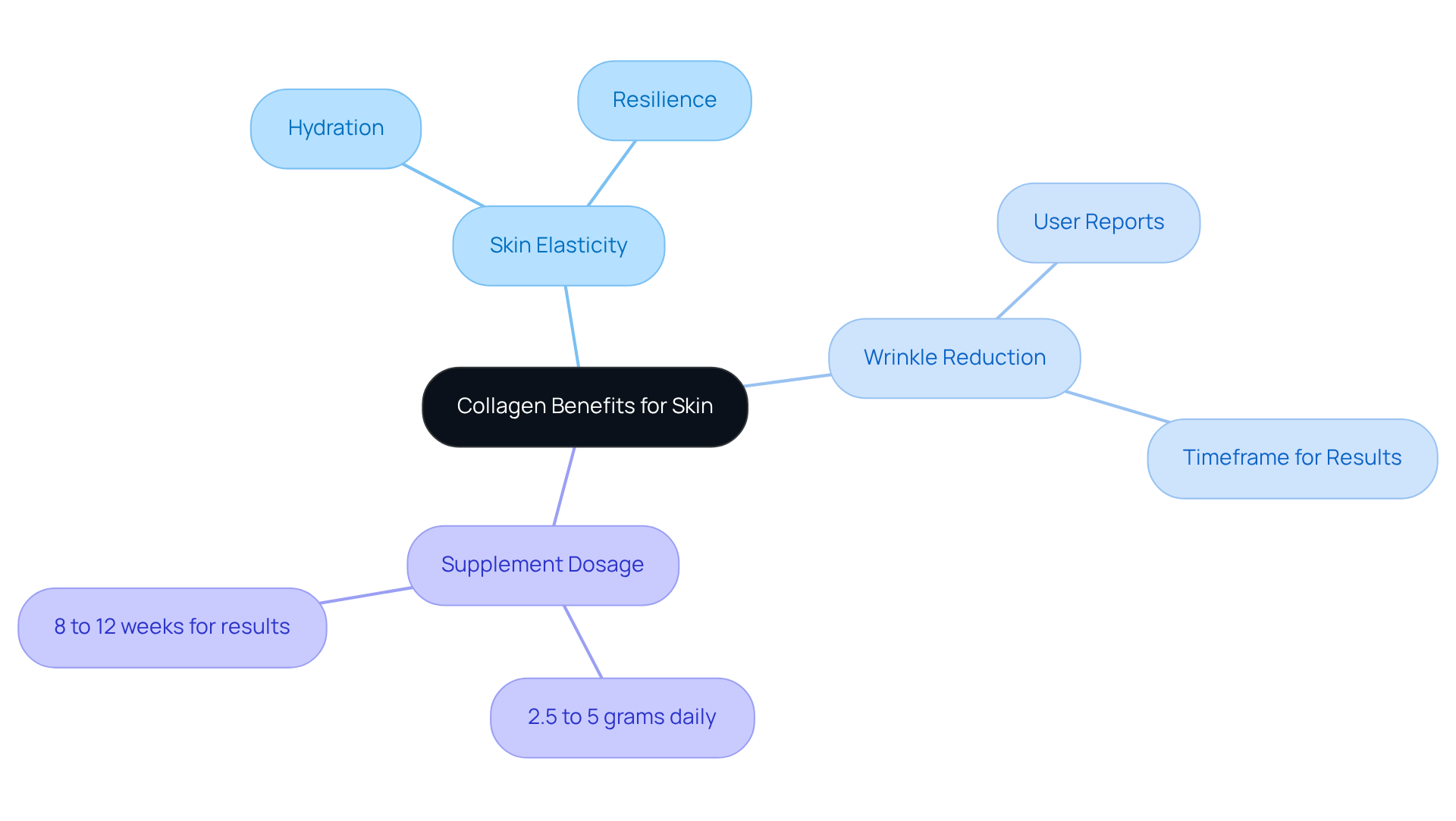 This mindmap illustrates how collagen peptides can improve skin health. Start at the center with the main topic, then explore how it relates to elasticity, wrinkle reduction, and the recommended dosage. Each branch shows important aspects of how collagen works and what to expect. This mindmap illustrates how collagen peptides can improve skin health. Start at the center with the main topic, then explore how it relates to elasticity, wrinkle reduction, and the recommended dosage. Each branch shows important aspects of how collagen works and what to expect.