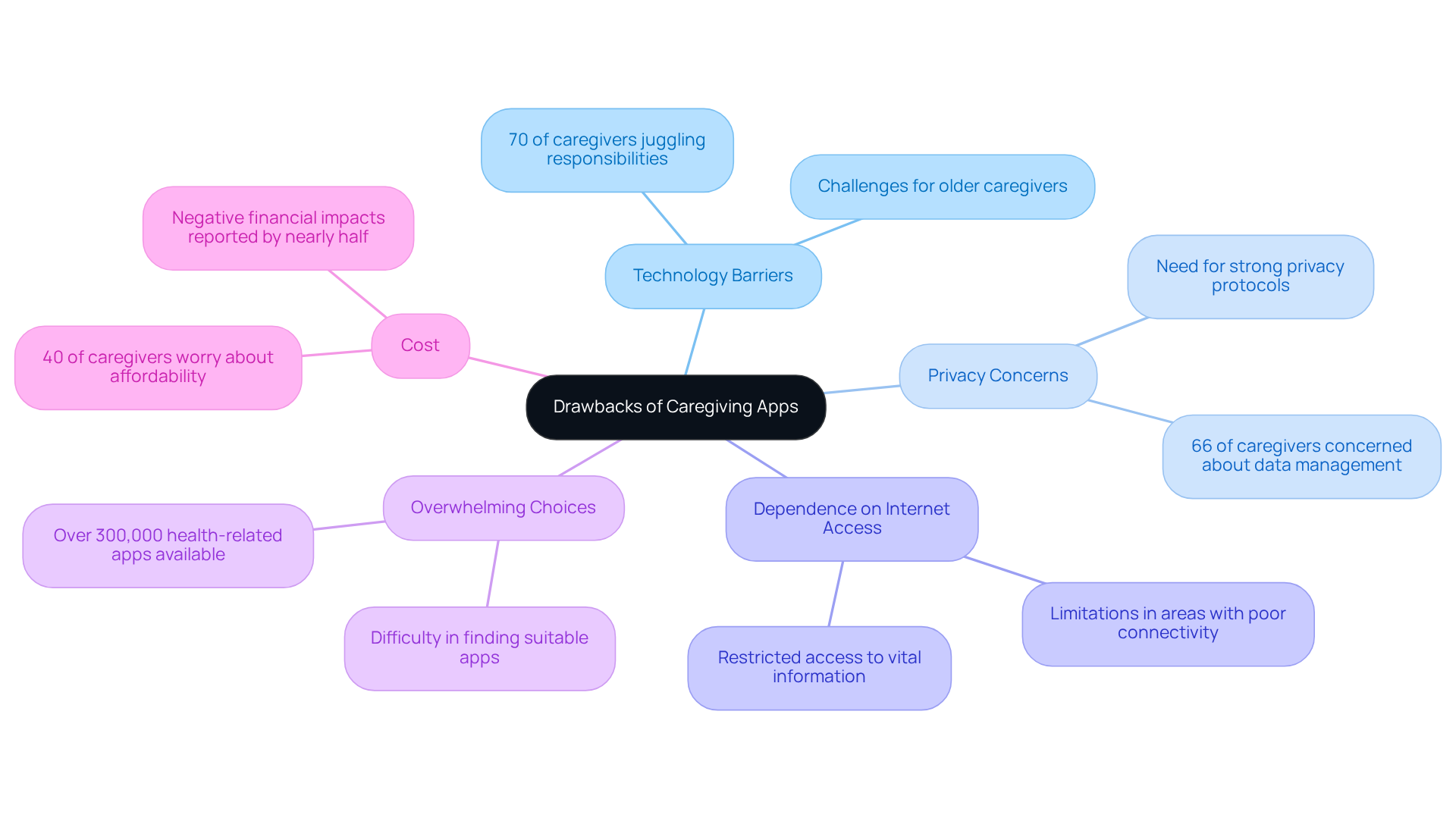 Begin at the center with the main topic, then follow the branches to explore each limitation. Each branch reveals important details and statistics related to the challenges caregivers face with these apps.