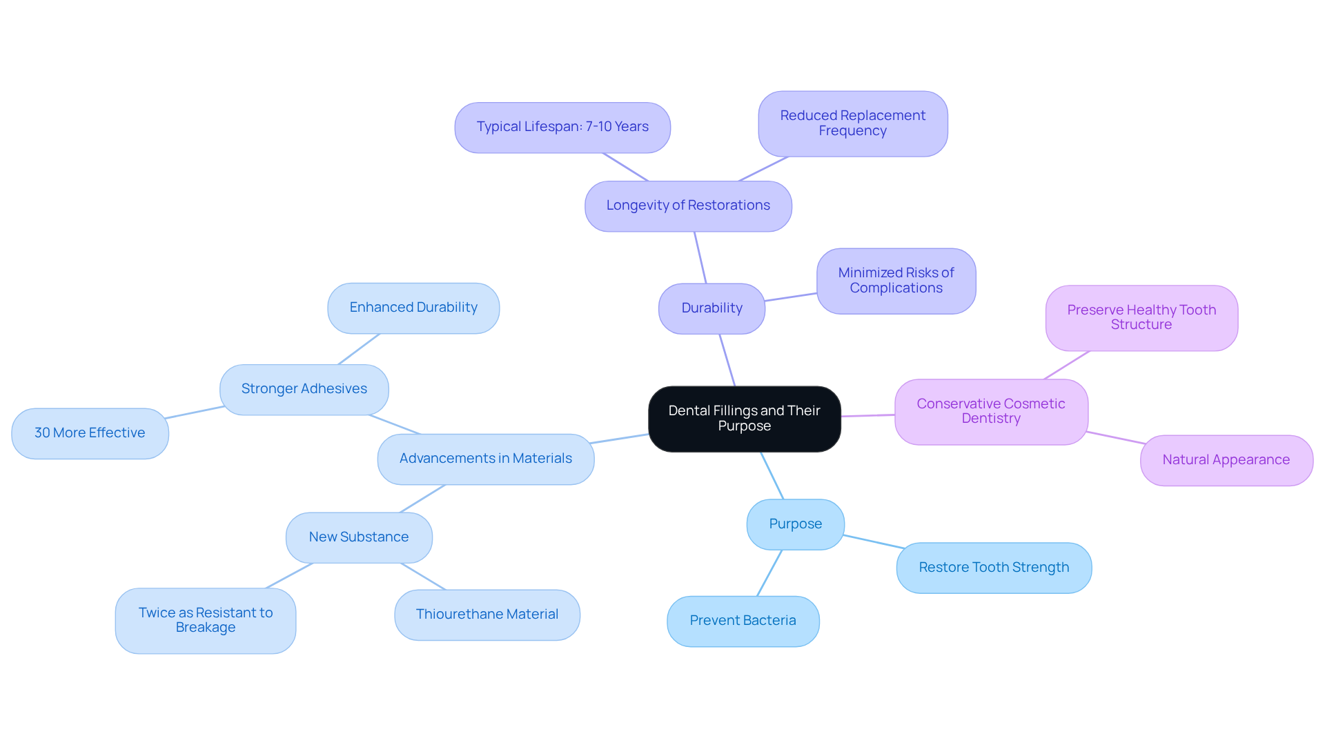 This mindmap starts with the main topic of dental fillings at the center. Each branch represents a different aspect of dental fillings, such as their purpose and recent advancements. Follow the branches to explore how these elements connect and contribute to better oral health.