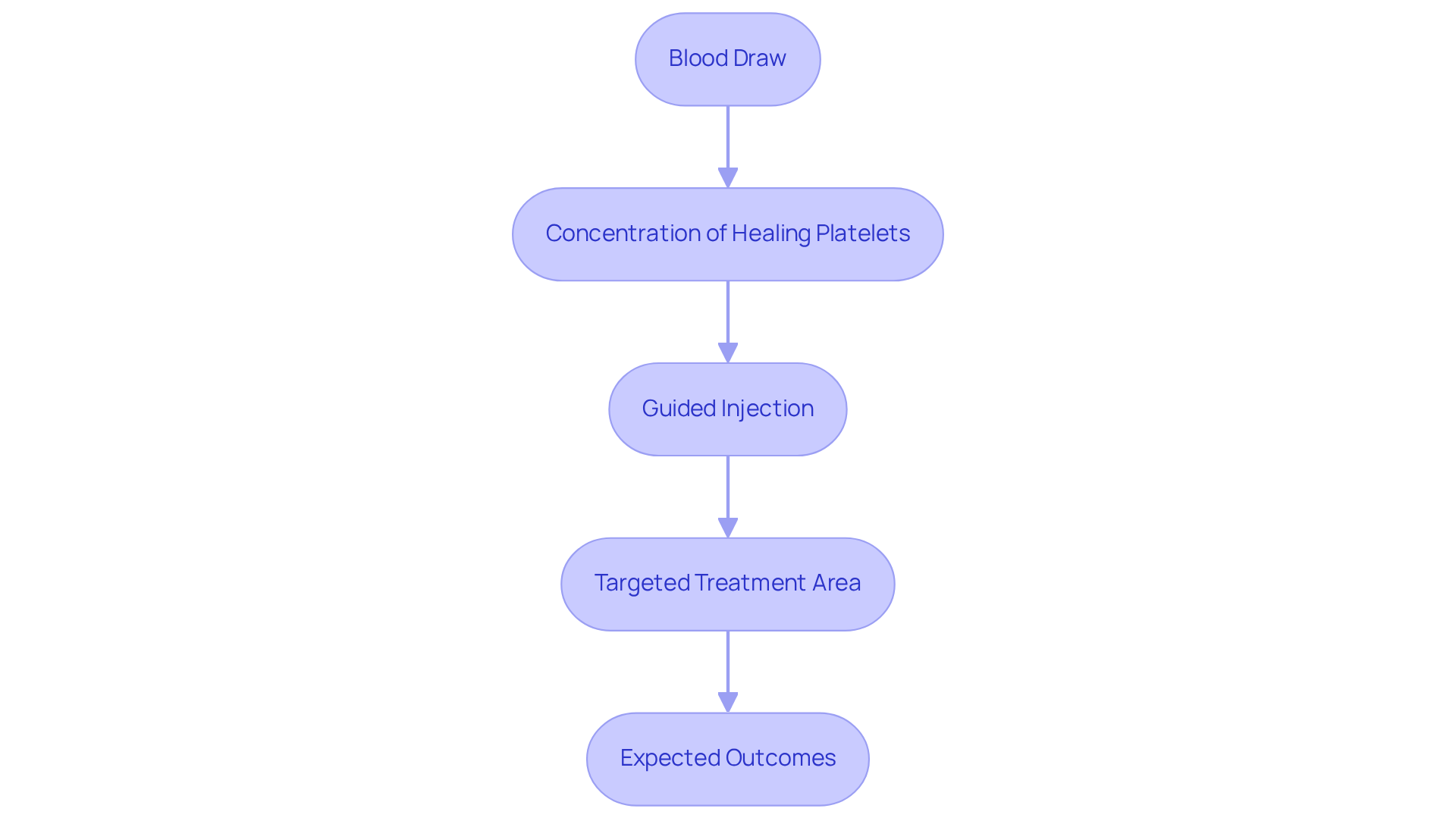 This flowchart shows the steps involved in PRP treatment. Start at the top with the blood draw, then follow the arrows to see how the healing platelets are concentrated and injected into the targeted area. The final box highlights the expected outcomes, giving you a clear picture of what to expect from the treatment. This flowchart shows the steps involved in PRP treatment. Start at the top with the blood draw, then follow the arrows to see how the healing platelets are concentrated and injected into the targeted area. The final box highlights the expected outcomes, giving you a clear picture of what to expect from the treatment.