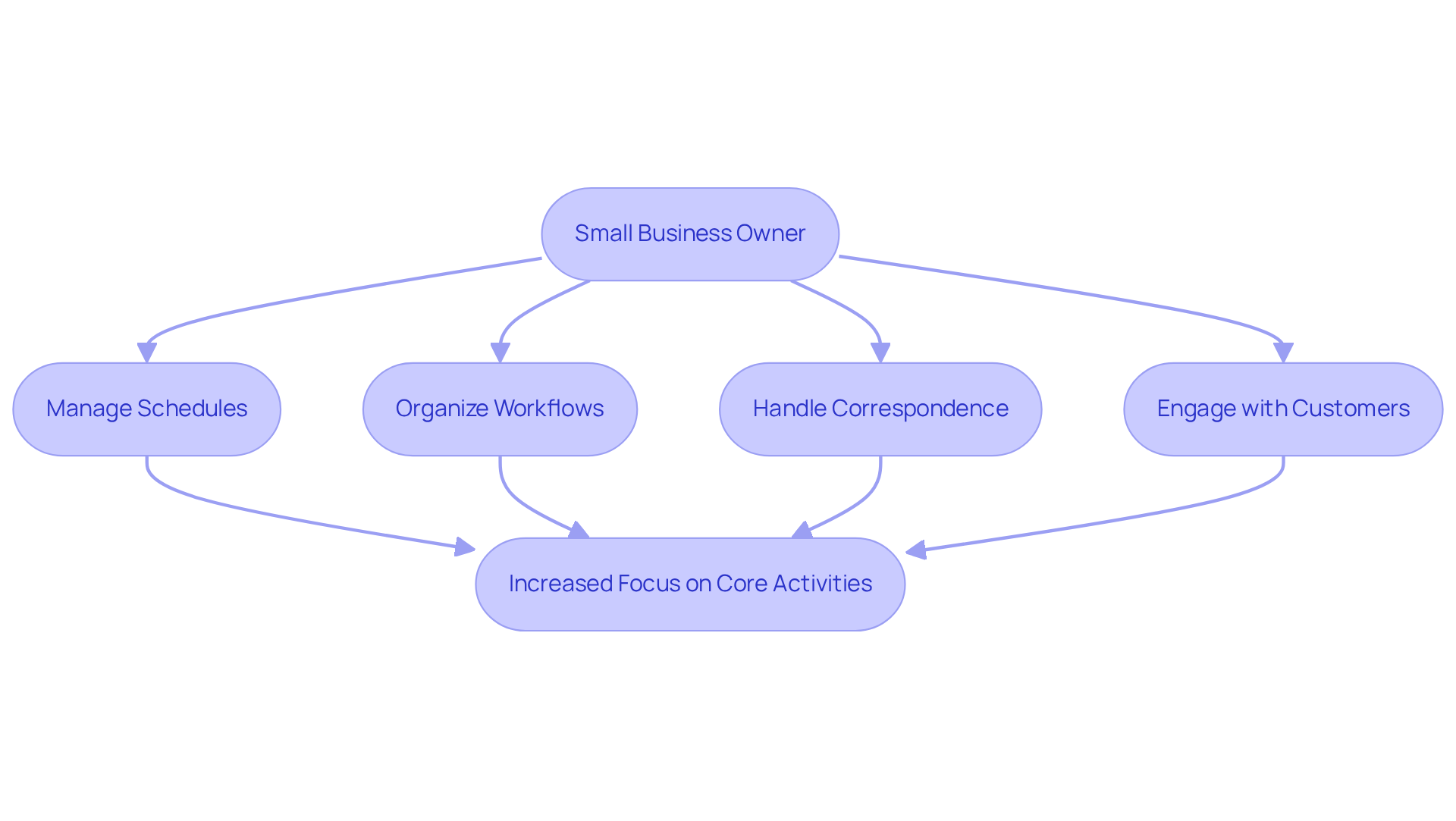 This flowchart shows how virtual assistants take over various tasks for small business owners. Each box represents a task that gets managed, leading to the ultimate benefit of allowing owners to focus on what they do best.