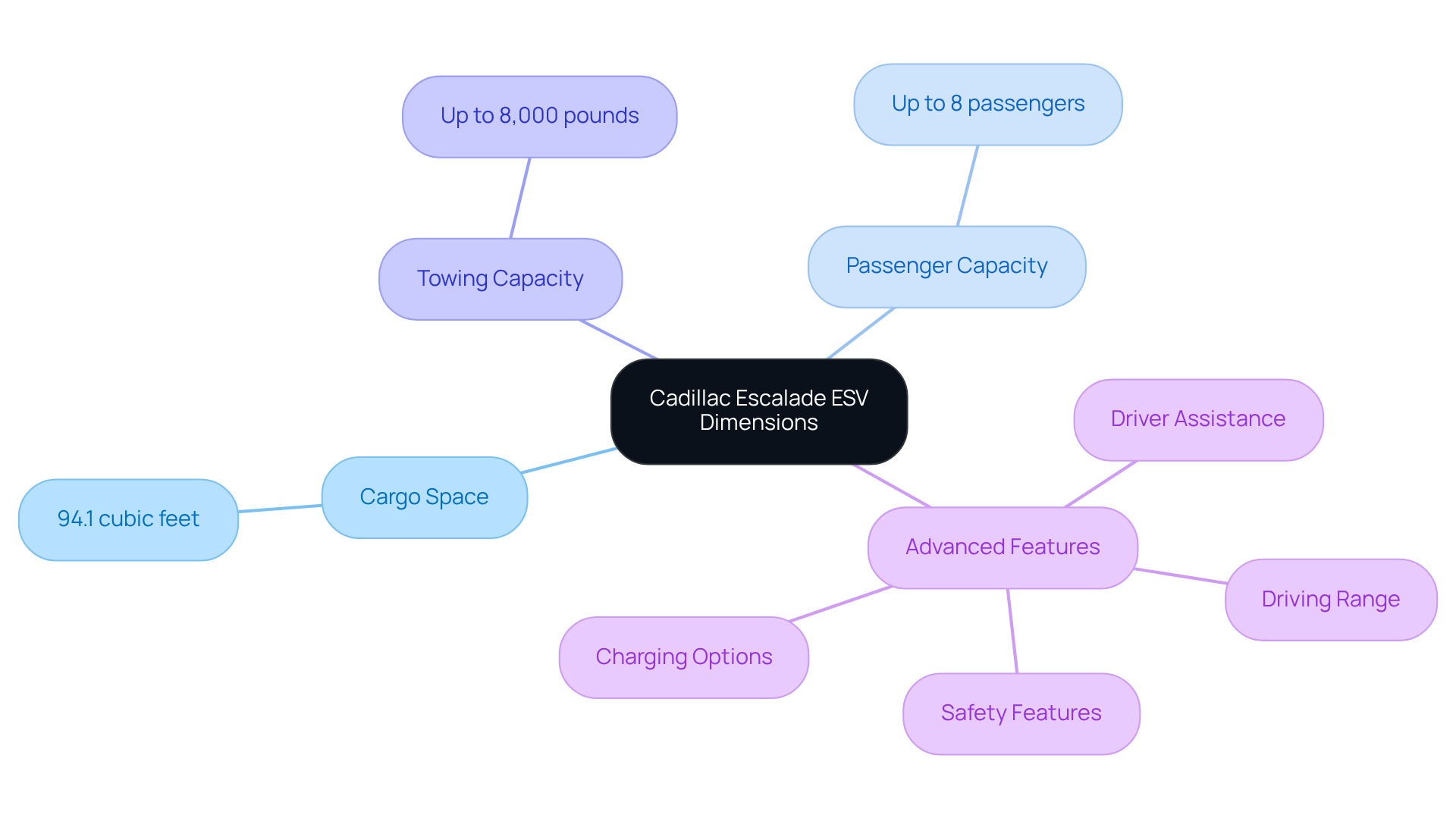 This mindmap starts with the Cadillac Escalade ESV at the center. Each branch represents a key feature, showing how spacious and capable this vehicle is. The sub-branches provide specific details, making it easy to understand what makes the Escalade ESV a great choice for families and adventurers.