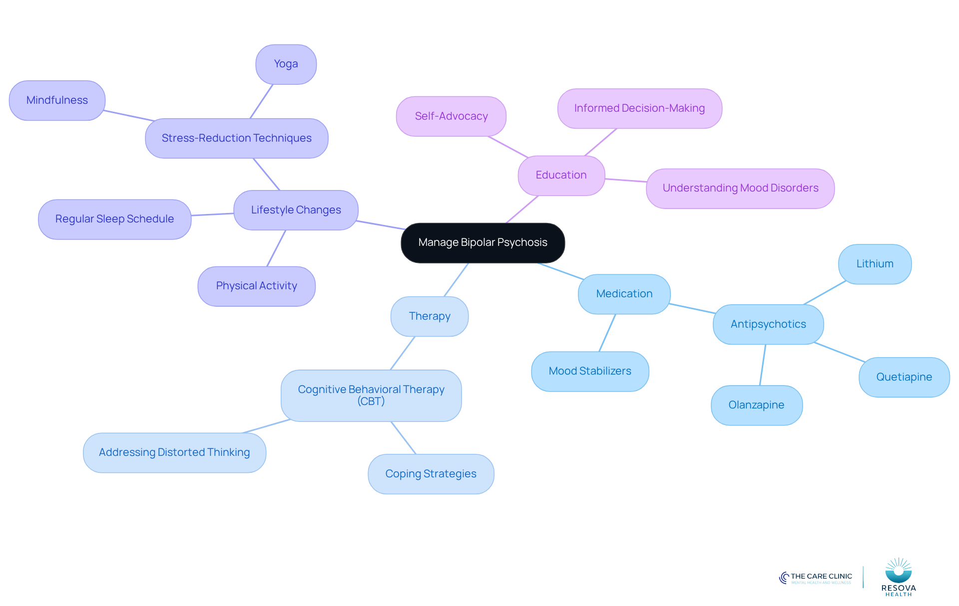 The central node represents the overall goal of managing bipolar psychosis, while the branches show different strategies. Each sub-branch provides specific details about how to implement these strategies effectively. The central node represents the overall goal of managing bipolar psychosis, while the branches show different strategies. Each sub-branch provides specific details about how to implement these strategies effectively.