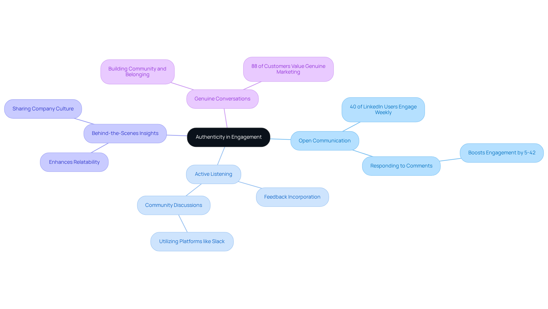 Start at the center with the main idea of authenticity, then explore the branches that represent different strategies and their supporting details. Each branch shows how these strategies contribute to building trust and community.