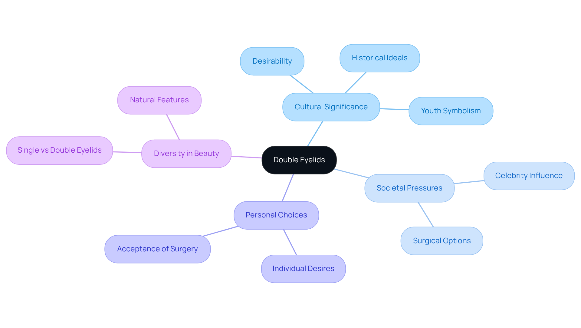 The central node represents the main topic of double eyelids. Each branch explores different aspects, such as cultural significance and societal pressures, helping you see how they relate to the overall understanding of beauty standards.