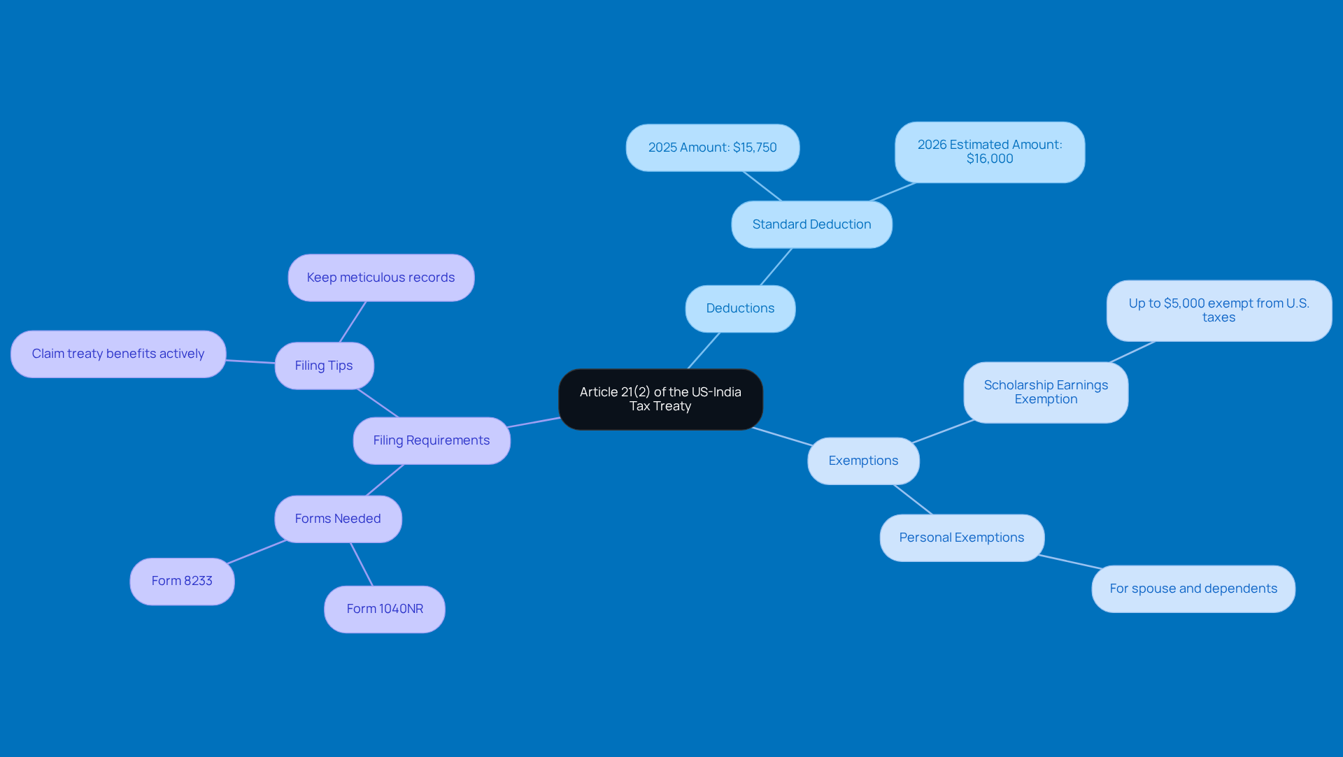 The central node represents the tax treaty, while the branches show different ways you can save on taxes. Each sub-node provides specific details about deductions and exemptions, helping you see how they can lower your taxable income.