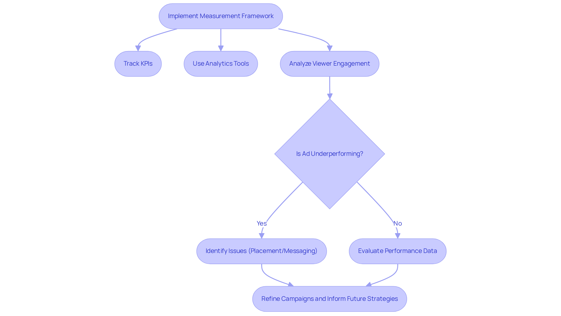 This flowchart outlines the steps healthcare professionals should follow to measure and analyze ad performance. Each box represents a key action, and the arrows show the flow from one step to the next. Decision points help determine the next course of action based on performance outcomes.