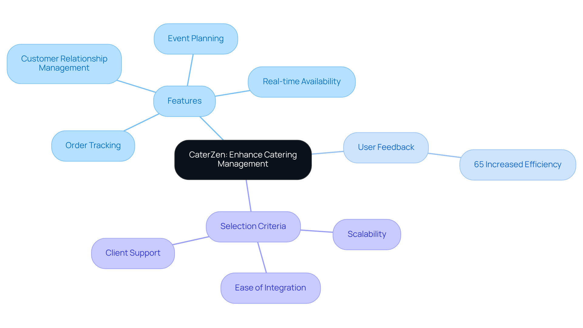 The central node represents CaterZen, while the branches show its features, user feedback, and what to consider when choosing automation platforms. Each branch helps you see how these elements contribute to better catering management.