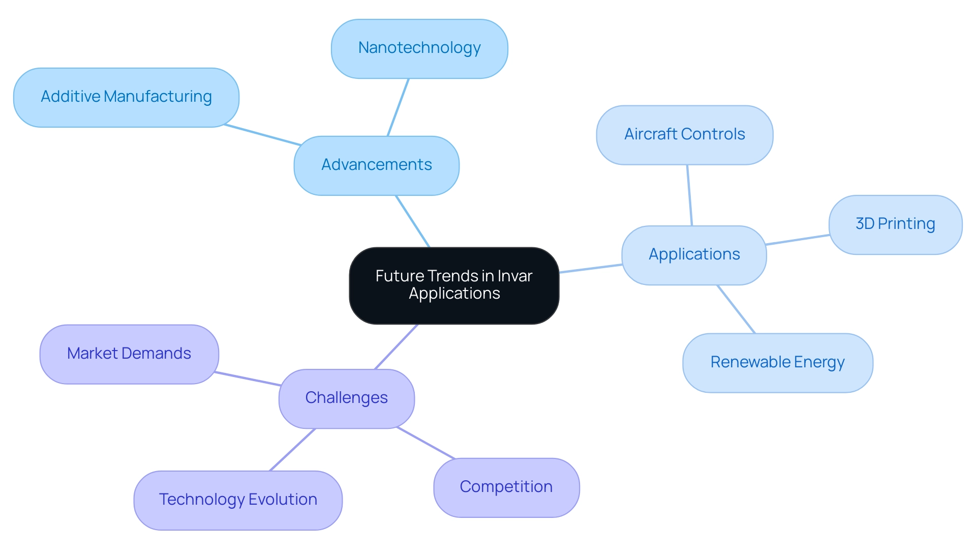 The central node represents Invar applications, with branches showing advancements, specific applications, and challenges, each with a unique color.