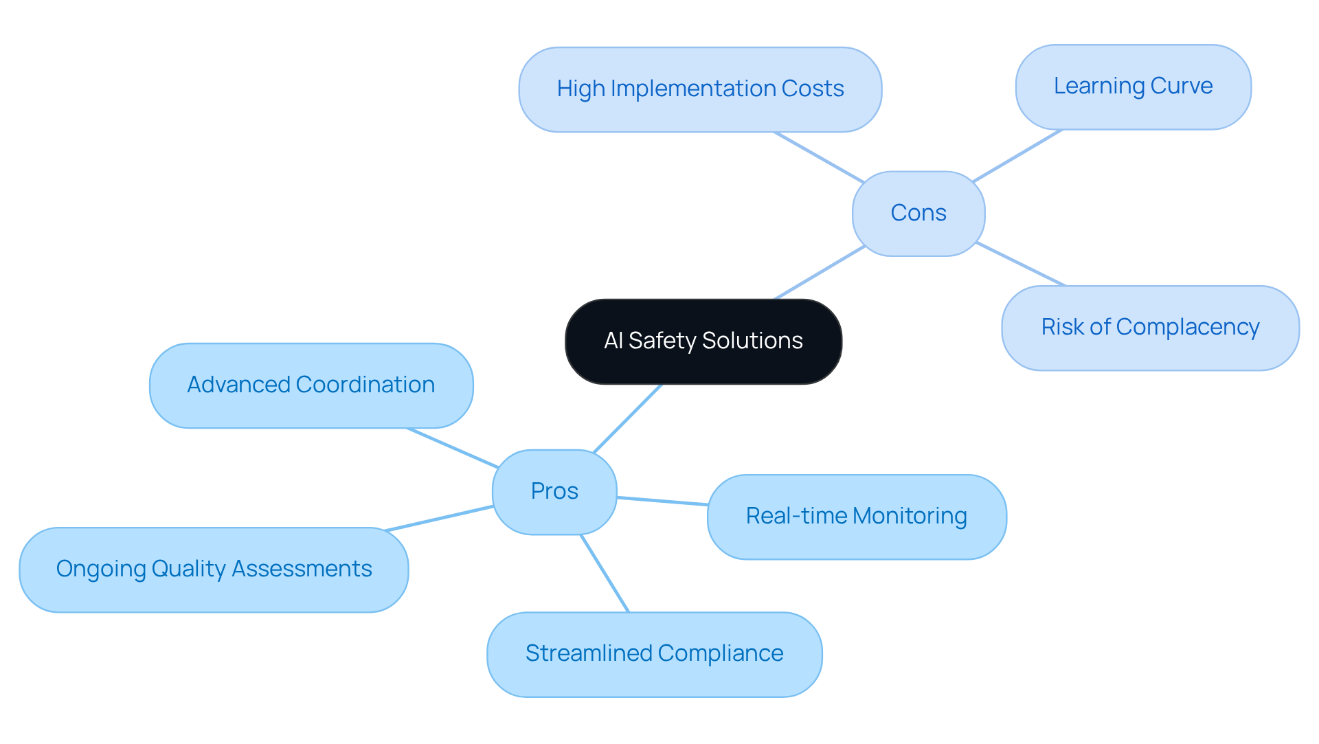 The central node represents the main topic, while the branches show the advantages and disadvantages. Each point under Pros highlights a benefit, and each point under Cons outlines a challenge, helping you weigh the overall effectiveness of AI safety solutions. The central node represents the main topic, while the branches show the advantages and disadvantages. Each point under Pros highlights a benefit, and each point under Cons outlines a challenge, helping you weigh the overall effectiveness of AI safety solutions.