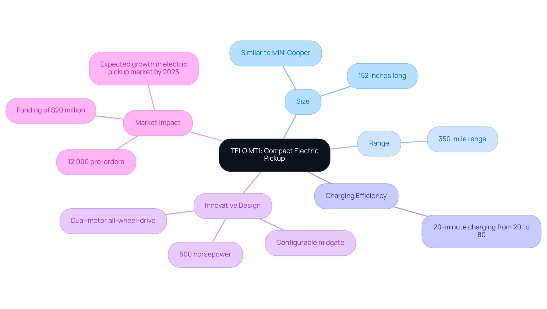 The central node represents the TELO MT1, while the branches show its key features. Each sub-branch provides more detail, helping you understand how this electric pickup is designed for urban living.