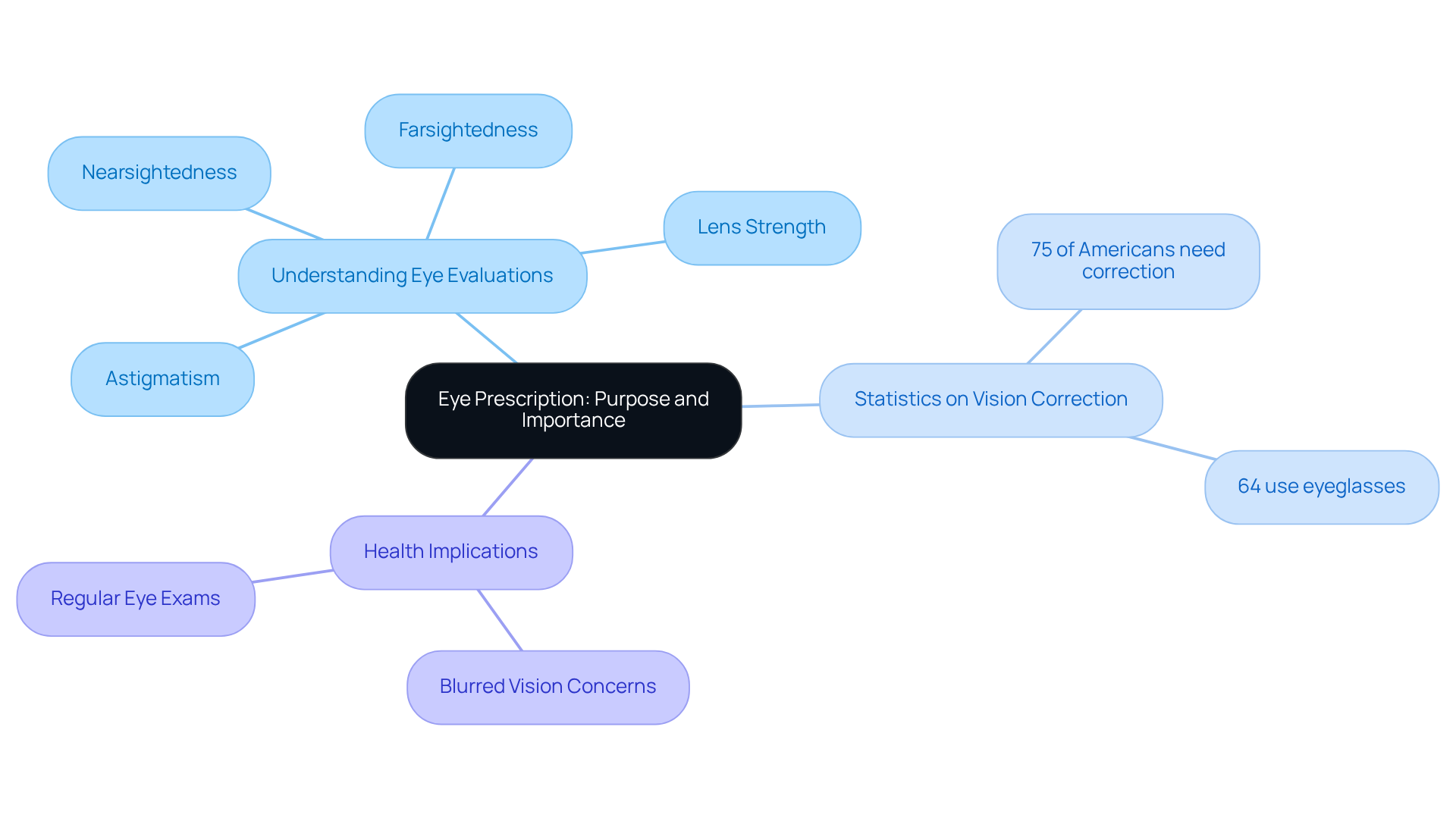 This mindmap starts with the central idea of eye prescriptions and branches out to show related topics. Each branch represents a key area of understanding, with further details that explain why eye prescriptions are important for your vision and health. Follow the branches to explore how common vision correction is and the significance of regular eye evaluations.