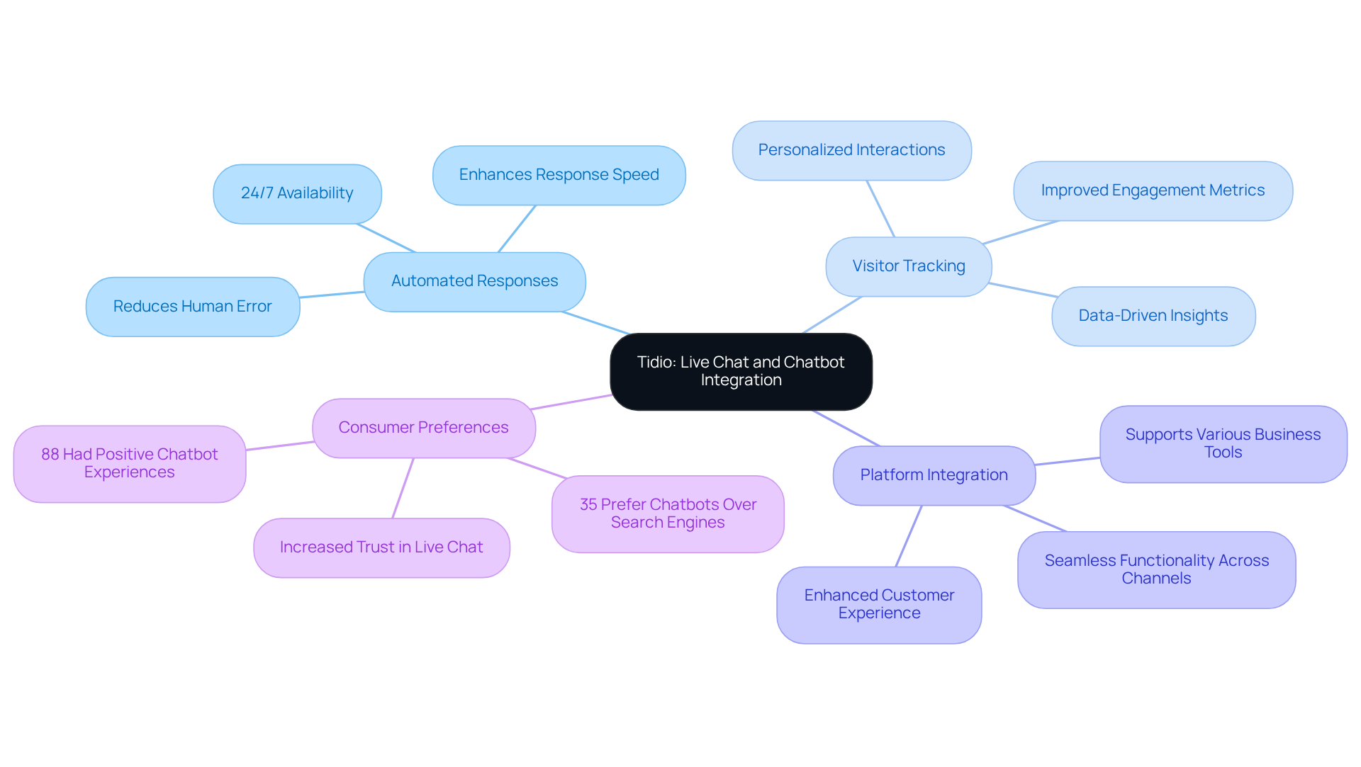 The central node represents Tidio, while the branches show its key features and their benefits. The statistic about consumer preferences highlights the importance of chatbots in engagement strategies.