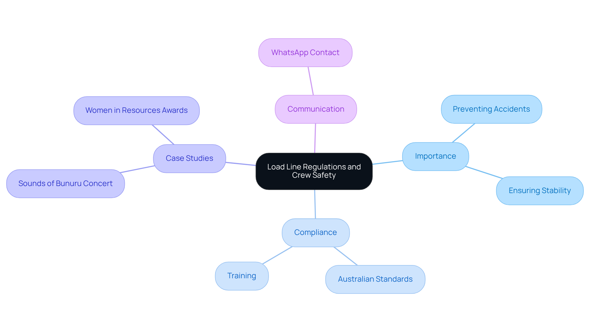 This mindmap illustrates how load line regulations are crucial for crew safety. Start at the center with the main topic, then explore the branches to see why these regulations matter, how compliance is achieved, real-world examples of their importance, and how to communicate effectively about them.