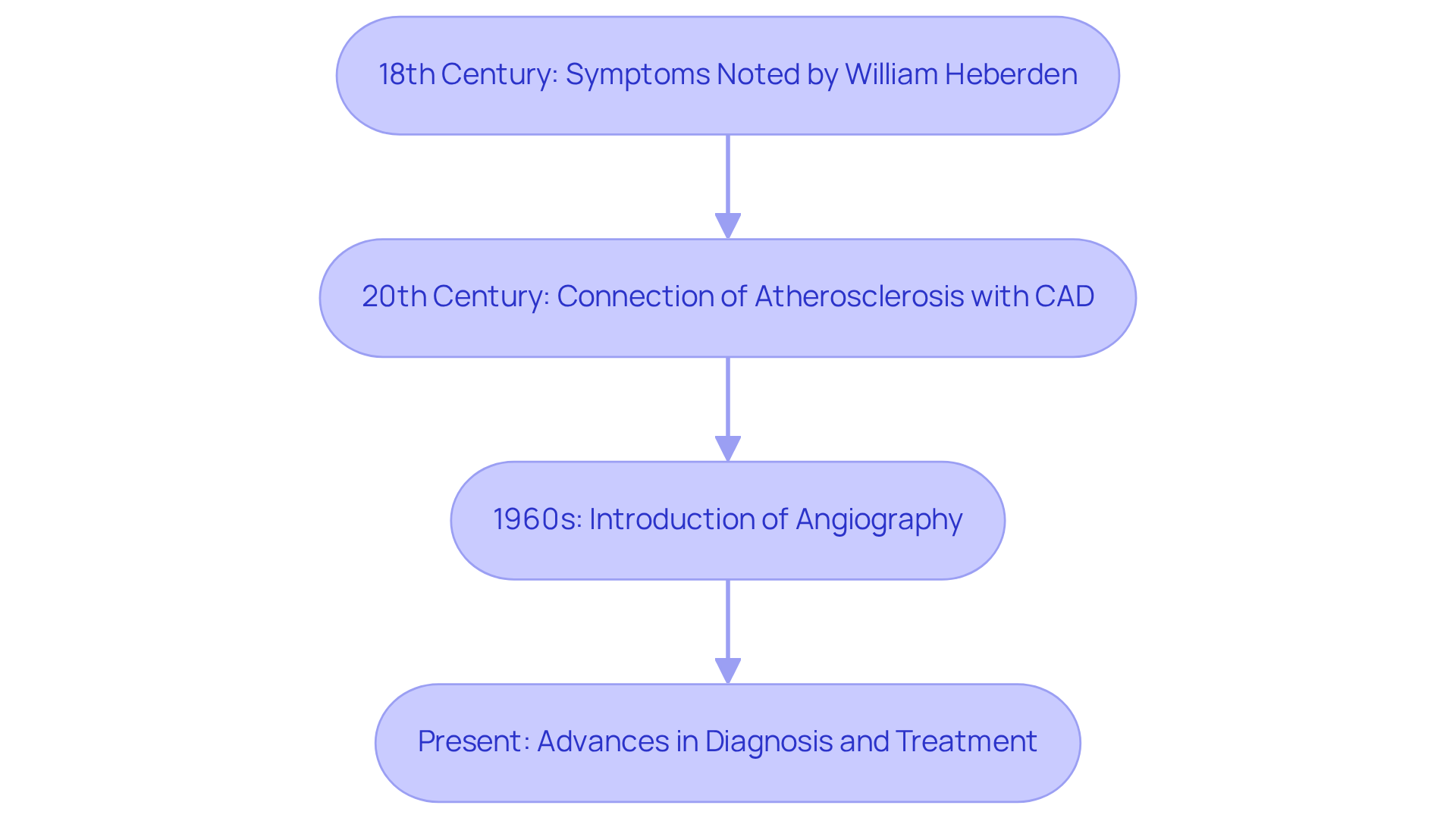 Each box represents a significant milestone in the understanding and treatment of CAD. Follow the arrows to see how knowledge has evolved over time, leading to better patient outcomes.