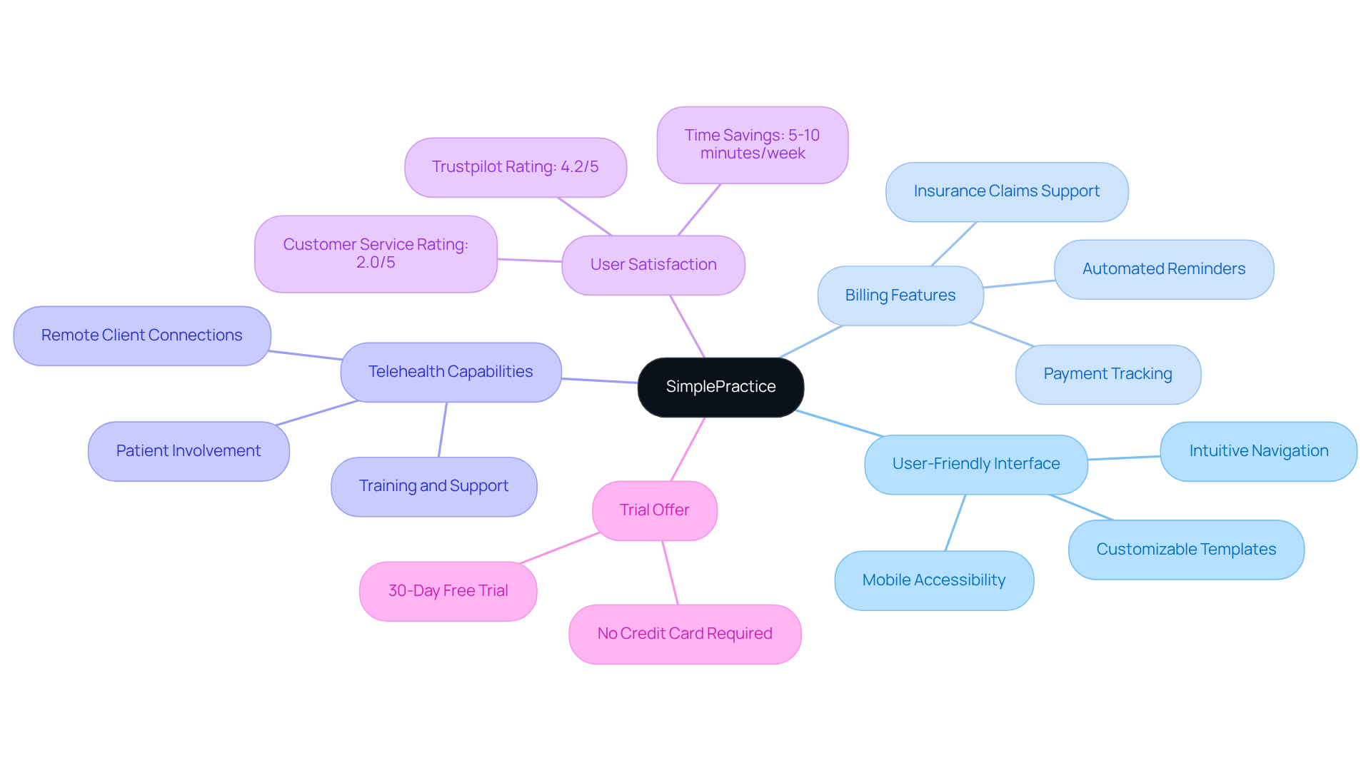The central node represents SimplePractice, while the branches show its main features and benefits. Each sub-branch provides specific details, making it easy to understand how the platform supports practitioners.