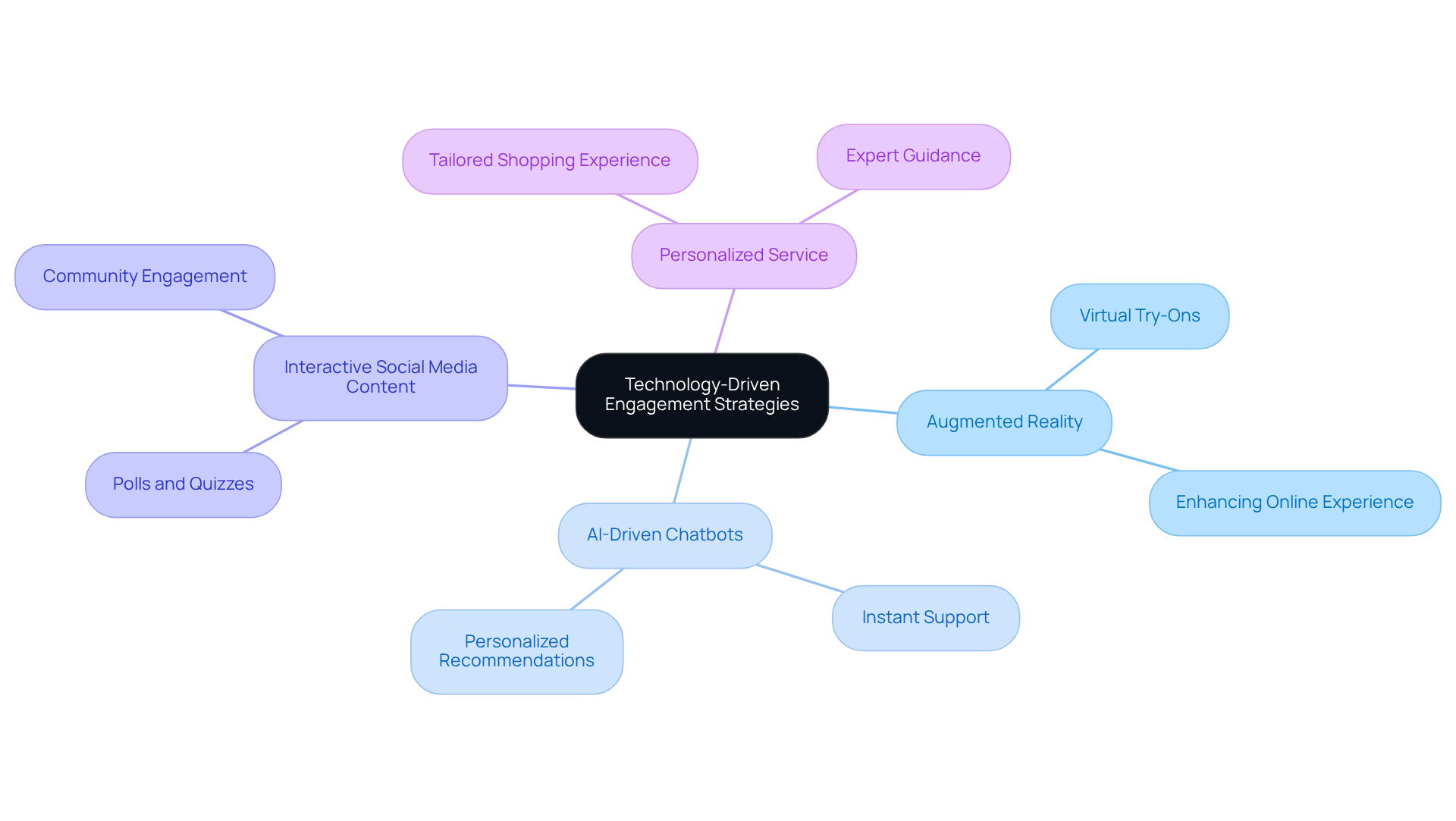 The central node represents the main theme, while each branch shows a different strategy. Follow the branches to explore how each strategy contributes to engaging consumers effectively.