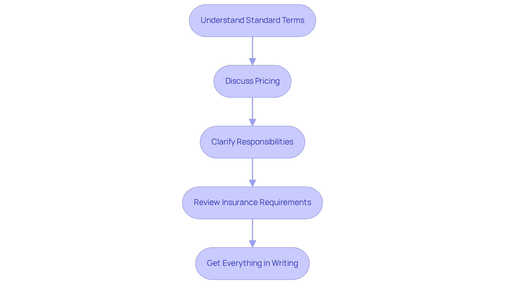 Each box represents a key step in the negotiation process. Follow the arrows to see how to effectively negotiate your rental terms, from understanding the basics to finalizing the agreement.