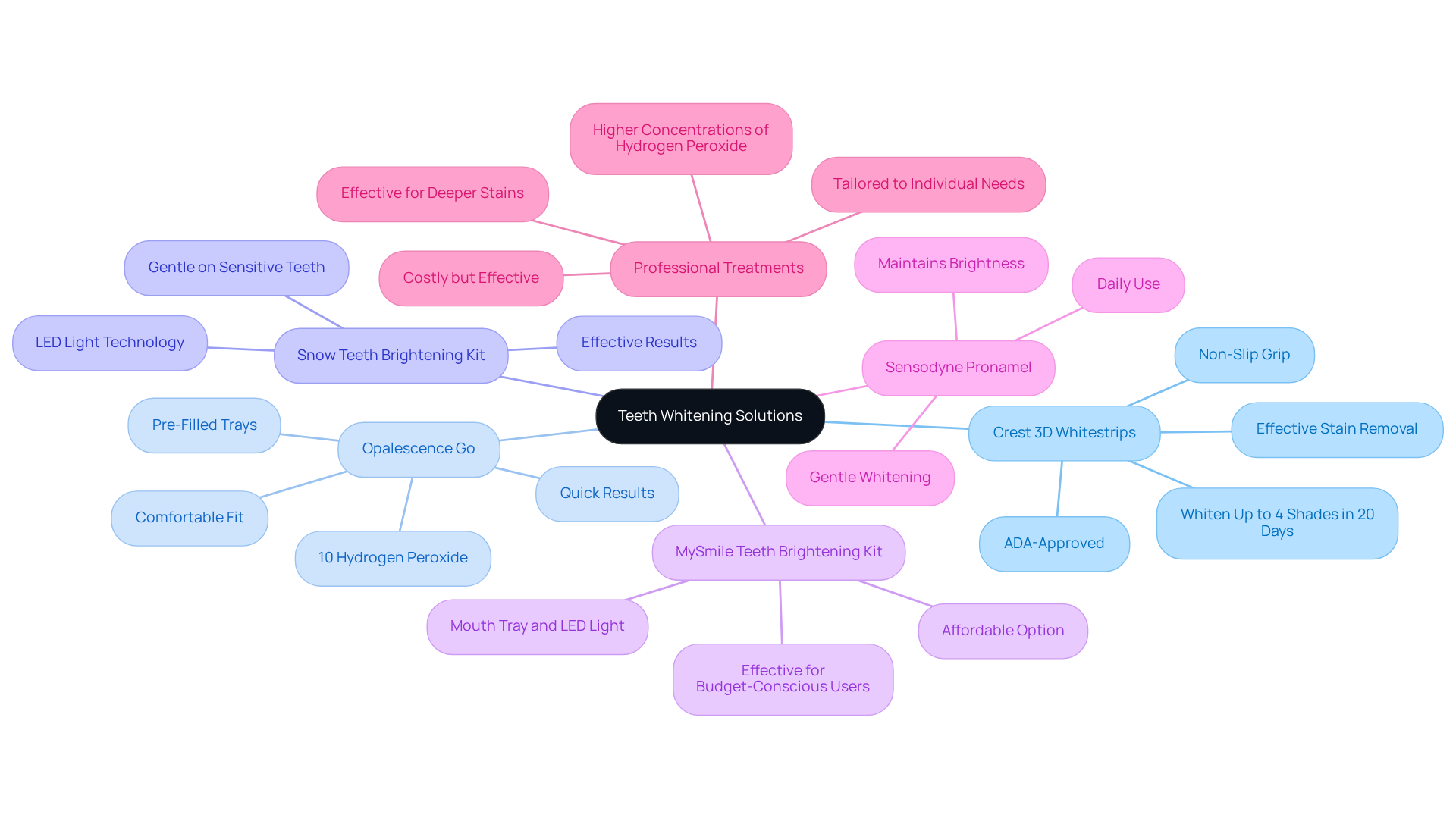 This mindmap starts with the main topic of teeth whitening solutions at the center. Each branch represents a different product, and the sub-branches highlight their specific features and benefits. This way, you can easily see which product might be the best fit for your needs! This mindmap starts with the main topic of teeth whitening solutions at the center. Each branch represents a different product, and the sub-branches highlight their specific features and benefits. This way, you can easily see which product might be the best fit for your needs!