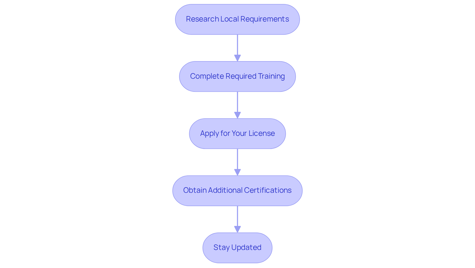 Each box represents a crucial step in the licensing journey. Follow the arrows to navigate through the process and see what you need to do at each stage.
