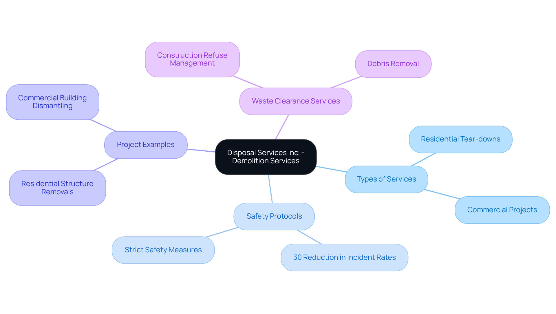 Start at the center with the main service focus, then explore the branches to see the different types of services, safety measures, and examples of successful projects.