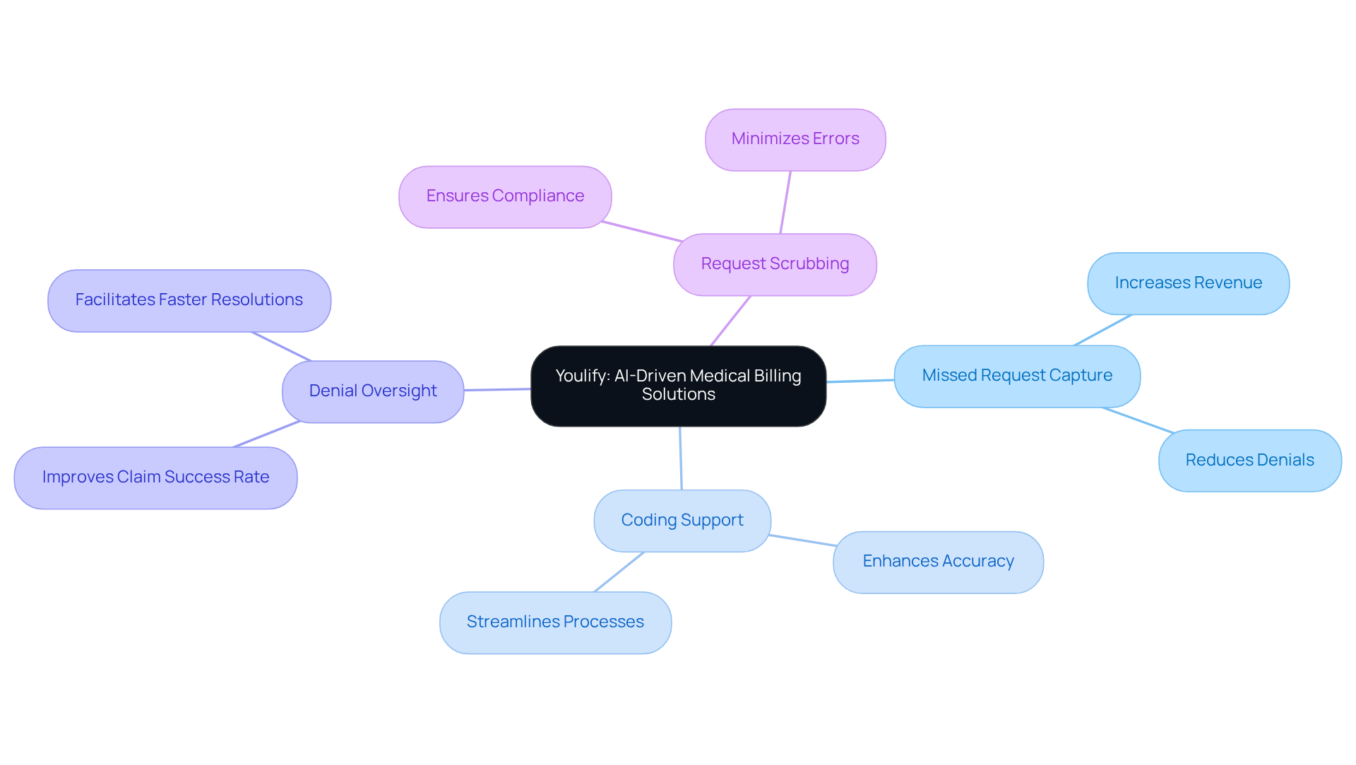 The center represents Youlify, and the branches show its key features. Each feature helps improve the billing process, making it easier for physicians to get paid fairly for their services. The center represents Youlify, and the branches show its key features. Each feature helps improve the billing process, making it easier for physicians to get paid fairly for their services.