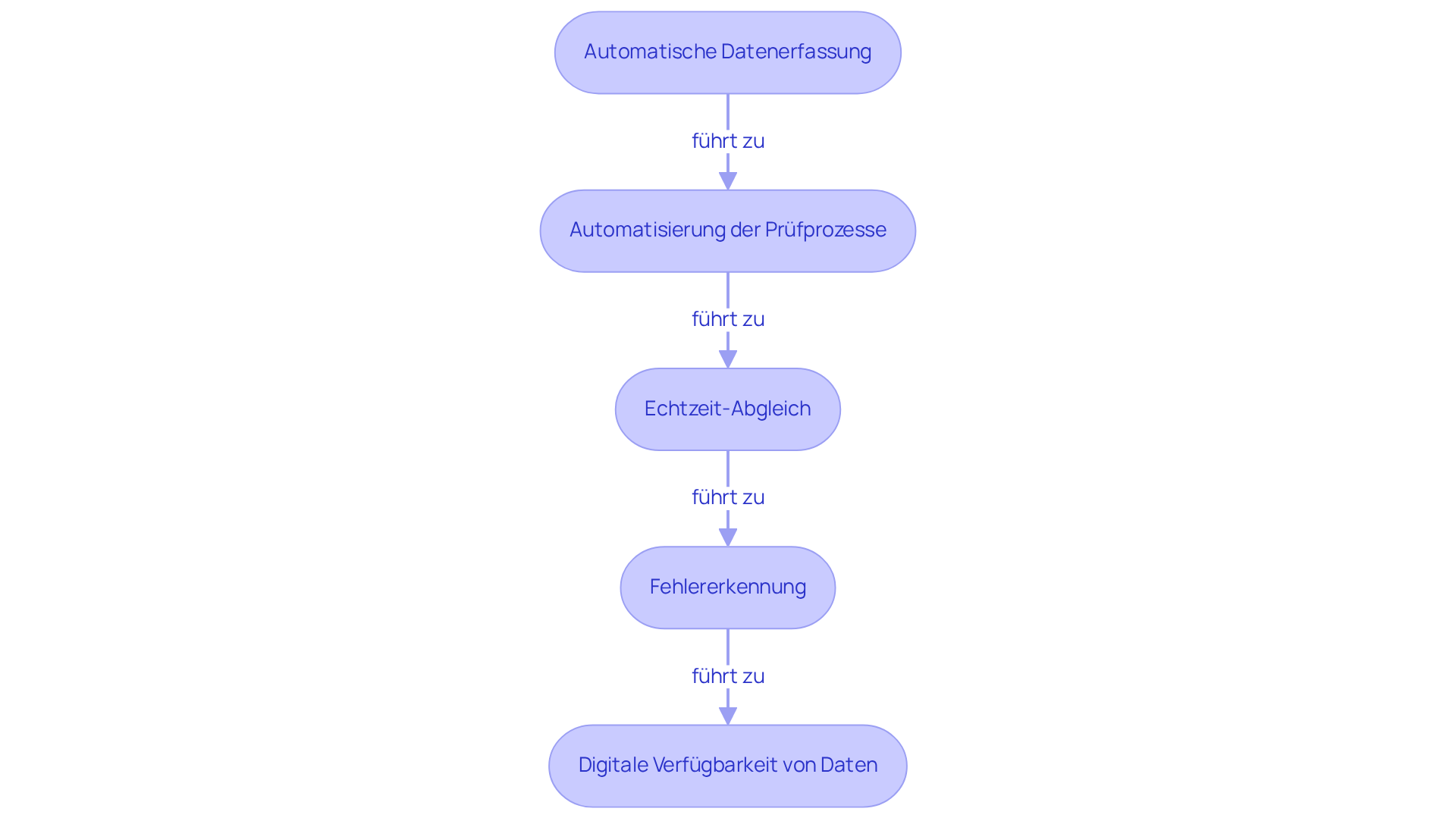 Jedes Kästchen repräsentiert einen Schritt im Prozess der Rechnungsprüfung mit KI. Folgen Sie den Pfeilen, um zu sehen, wie die Schritte miteinander verbunden sind und welche Vorteile sie bieten.