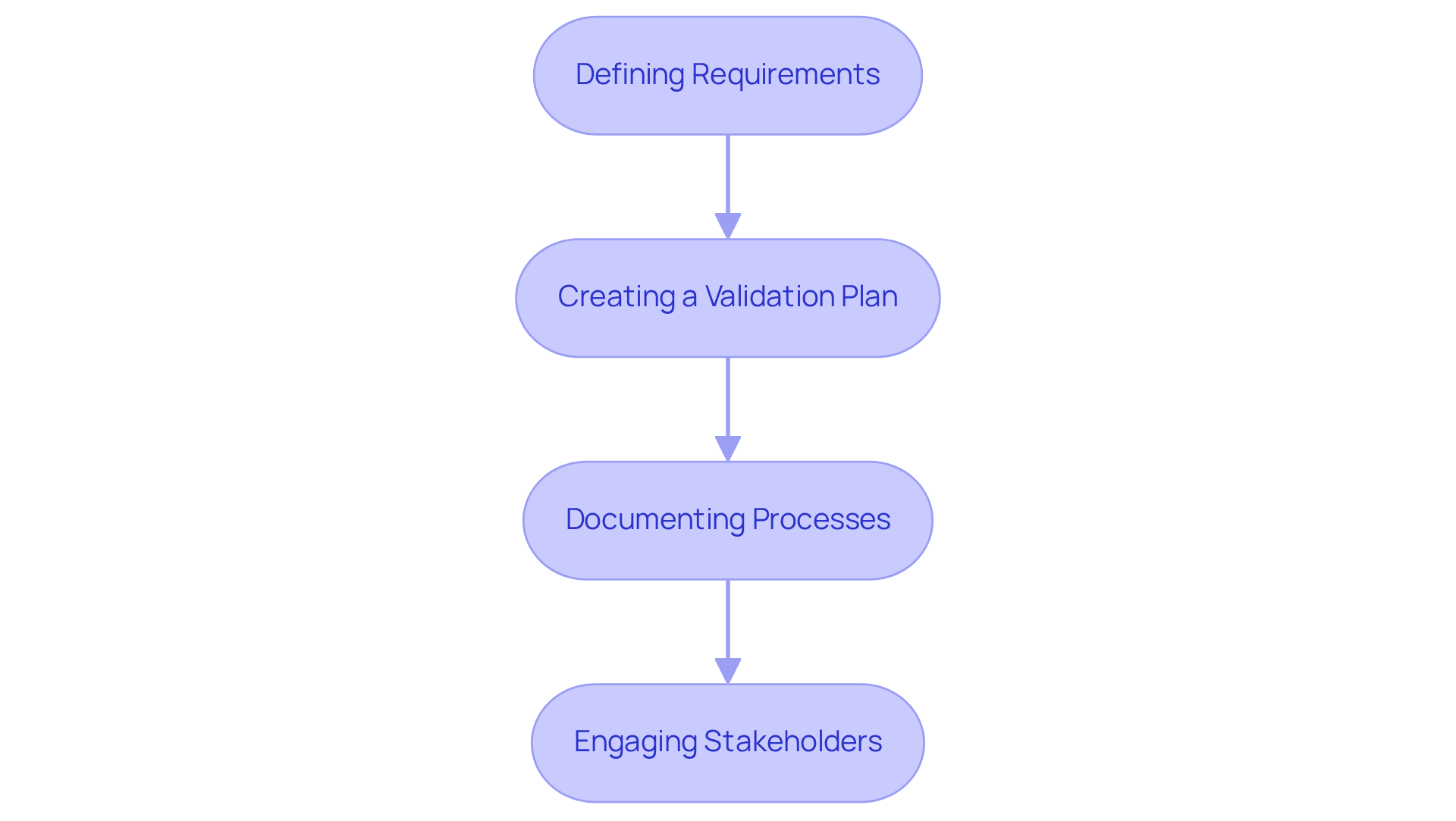 Each box represents a critical step in the verification process. Follow the arrows to see how each step builds on the previous one, leading to a comprehensive validation framework. Each box represents a critical step in the verification process. Follow the arrows to see how each step builds on the previous one, leading to a comprehensive validation framework.