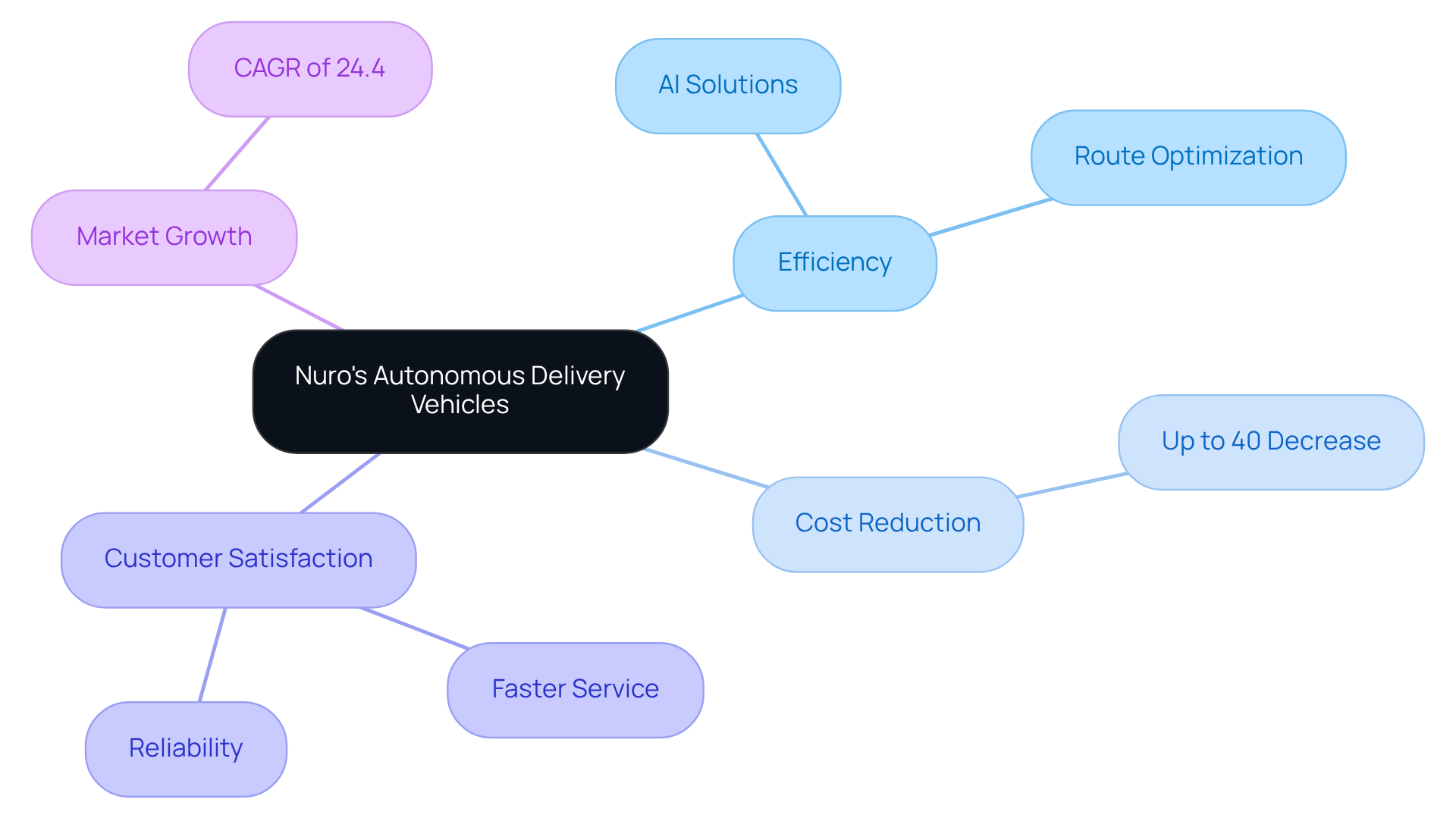 The center represents Nuro's innovative vehicles, with branches showing how they improve efficiency, reduce costs, enhance customer satisfaction, and contribute to market growth. The center represents Nuro's innovative vehicles, with branches showing how they improve efficiency, reduce costs, enhance customer satisfaction, and contribute to market growth.