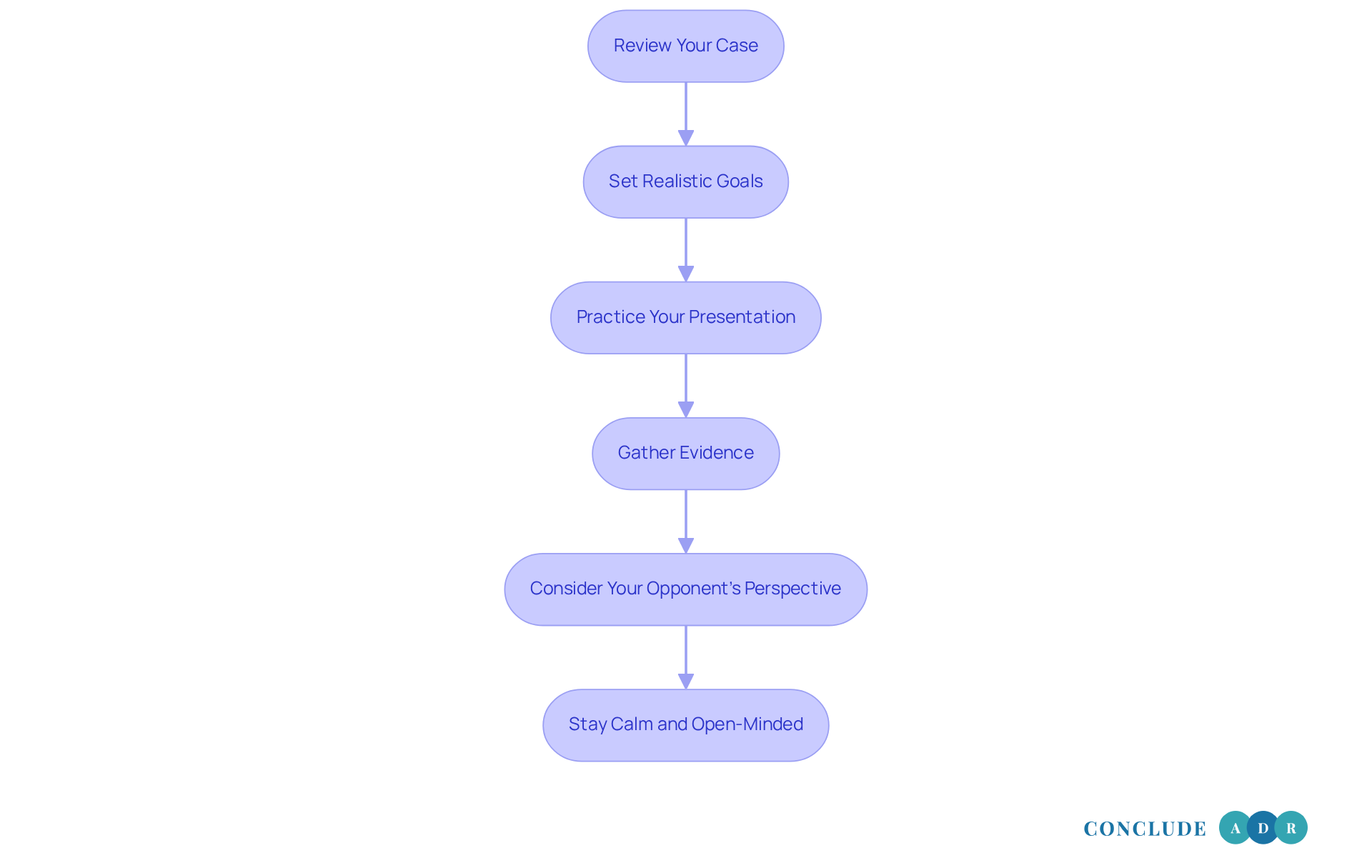 Each box represents a crucial step in preparing for mediation. Follow the arrows to see how each step builds on the previous one, guiding you toward a successful negotiation.