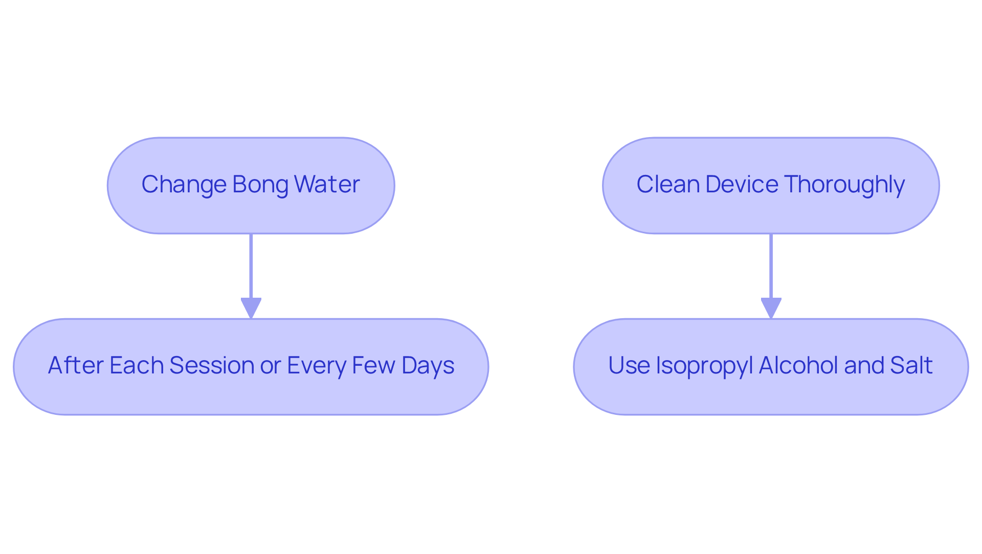 Follow the arrows to see the steps for keeping your bong water fresh and your device clean. Each step is important for your health and enhances your experience! Follow the arrows to see the steps for keeping your bong water fresh and your device clean. Each step is important for your health and enhances your experience!