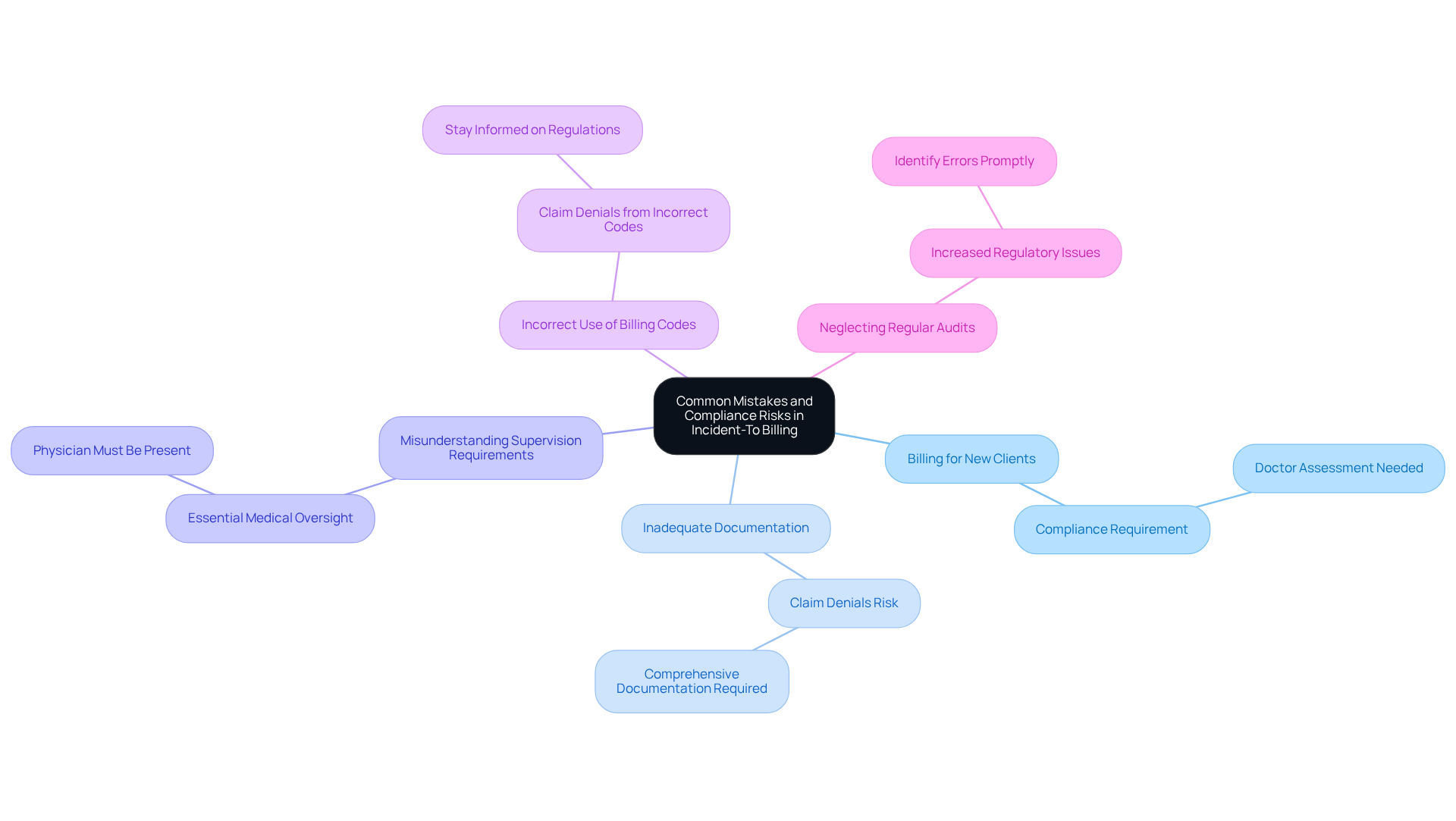 The central node represents the main topic, while each branch highlights a specific mistake or risk. Follow the branches to understand the different pitfalls clinics may encounter in Incident-To Billing, and see how they relate to compliance and financial health.