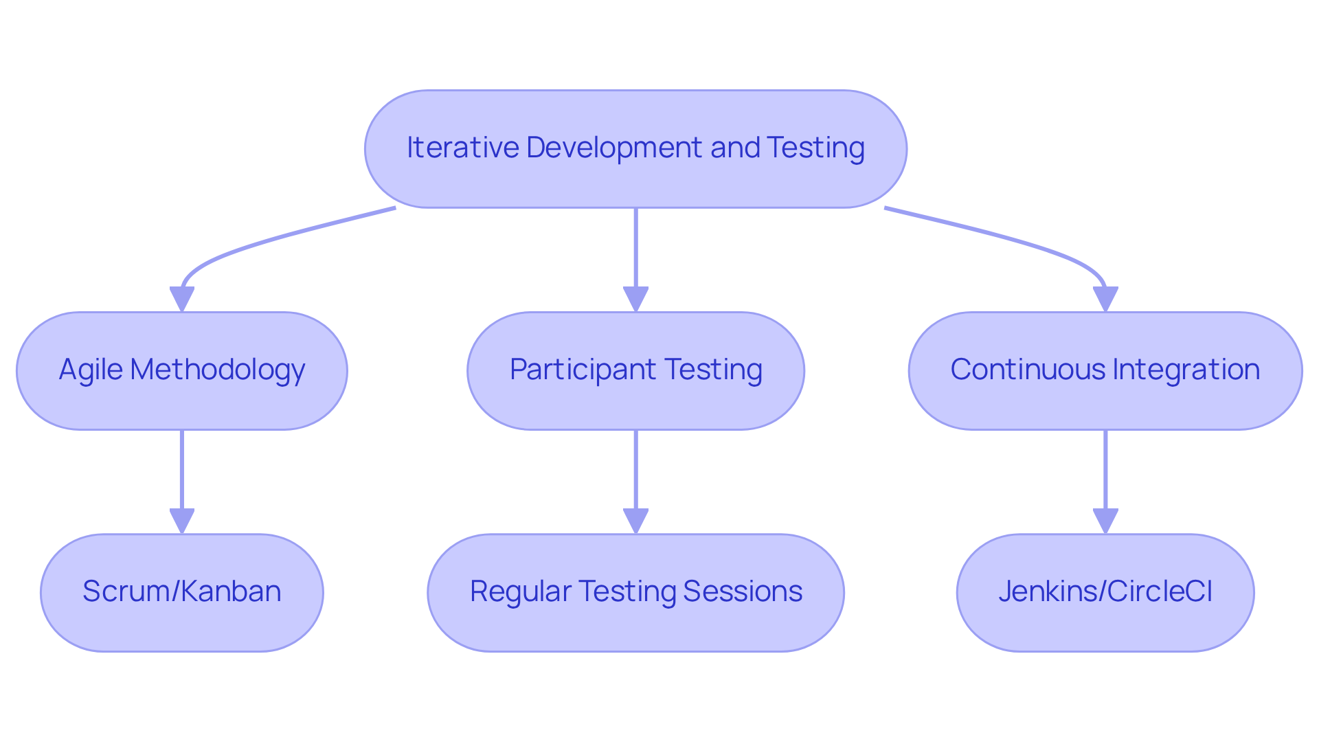 This flowchart outlines the steps for adopting an iterative approach in custom fintech app development. Start at the top with the main concept, then follow the arrows to see the specific methodologies and practices that contribute to successful development. This flowchart outlines the steps for adopting an iterative approach in custom fintech app development. Start at the top with the main concept, then follow the arrows to see the specific methodologies and practices that contribute to successful development.