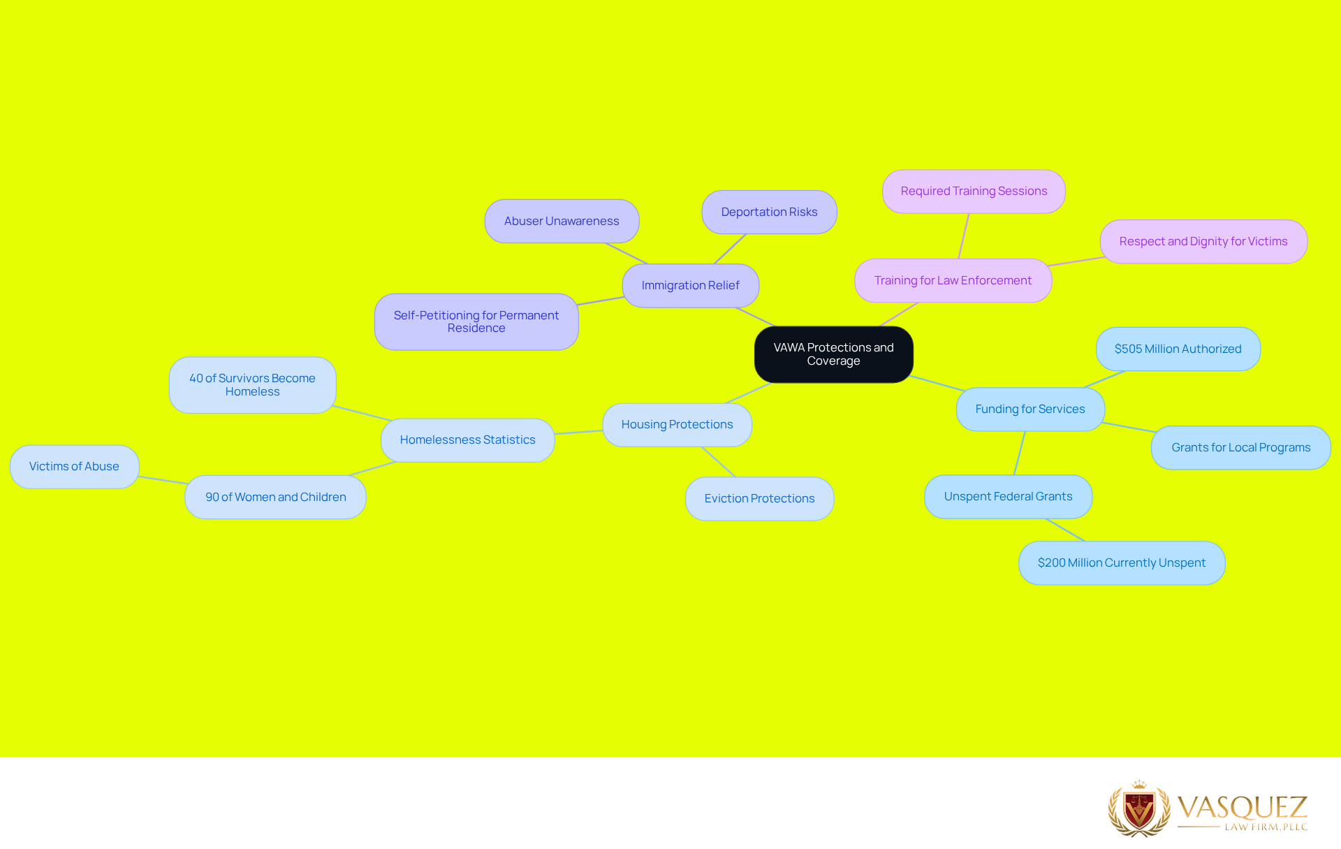 This mindmap illustrates the various protections offered under VAWA. Each branch represents a different area of support for victims of intimate partner abuse, helping you understand how these elements work together to provide safety and justice. This mindmap illustrates the various protections offered under VAWA. Each branch represents a different area of support for victims of intimate partner abuse, helping you understand how these elements work together to provide safety and justice.