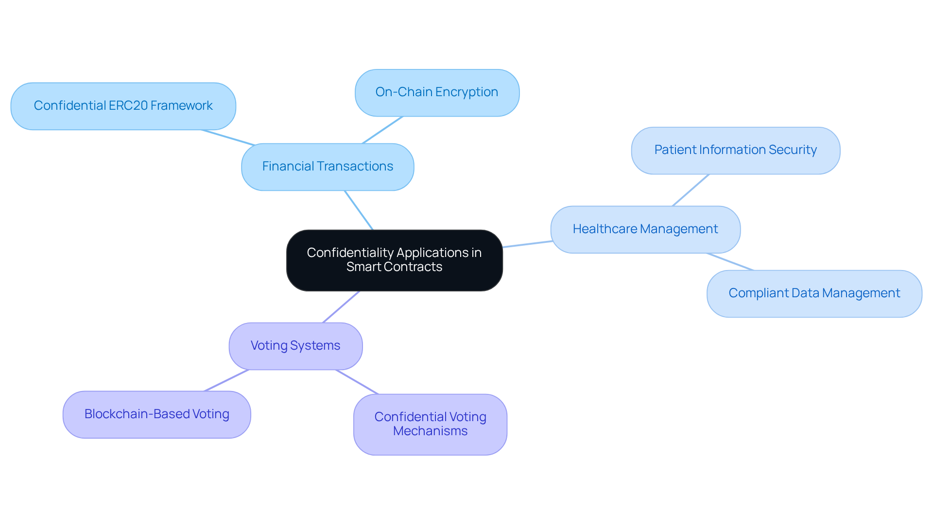 Start in the center with the main topic of confidentiality in smart contracts. The branches represent different applications, with further sub-branches detailing specific technologies or frameworks related to each application area. Start in the center with the main topic of confidentiality in smart contracts. The branches represent different applications, with further sub-branches detailing specific technologies or frameworks related to each application area.