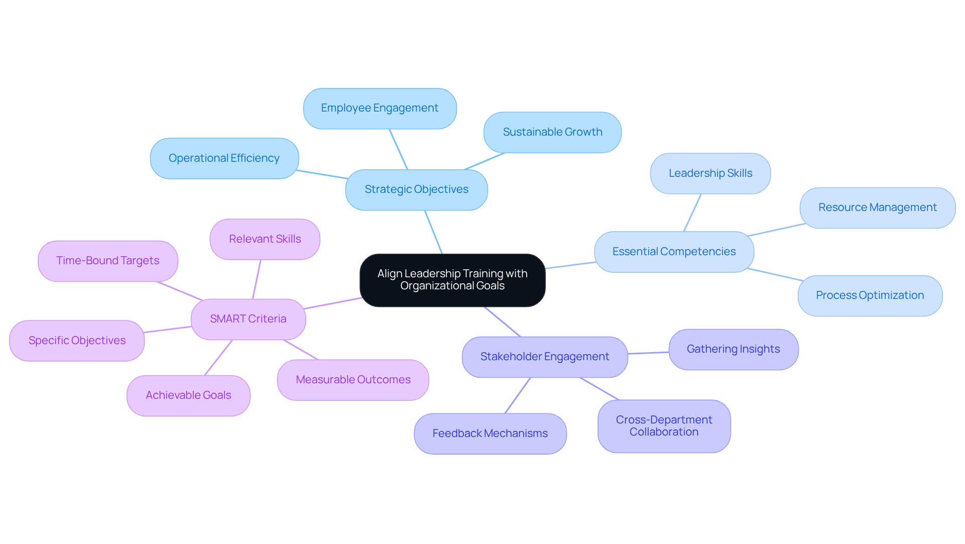 This mindmap shows how to connect leadership training with your organization's goals. Start at the center and follow the branches to see how strategic objectives, necessary skills, and stakeholder involvement all play a role in creating effective training programs.