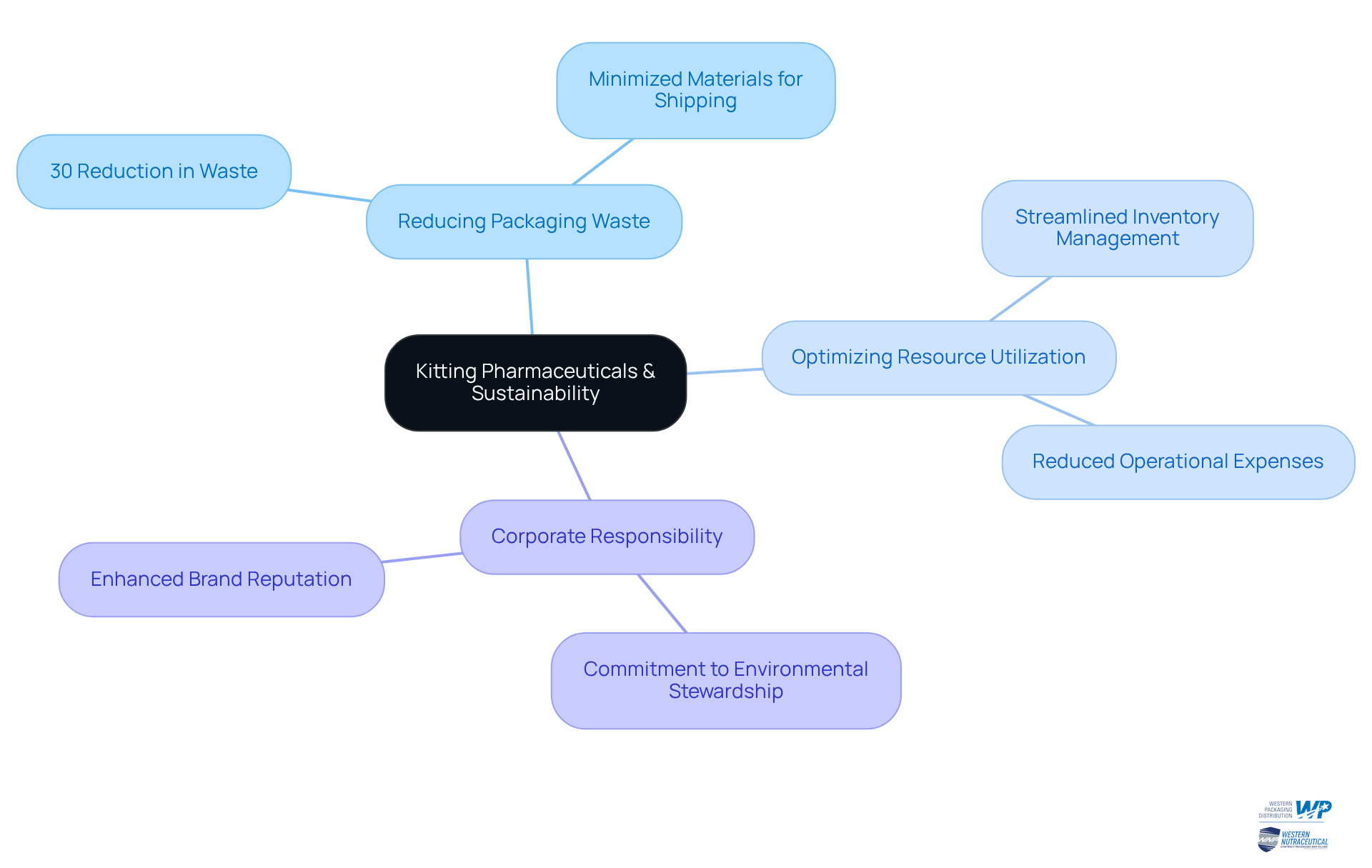 The central idea represents kitting pharmaceuticals, while the branches illustrate how it contributes to sustainability through waste reduction, resource optimization, and corporate responsibility. Each branch leads to specific examples or statistics that support these ideas.