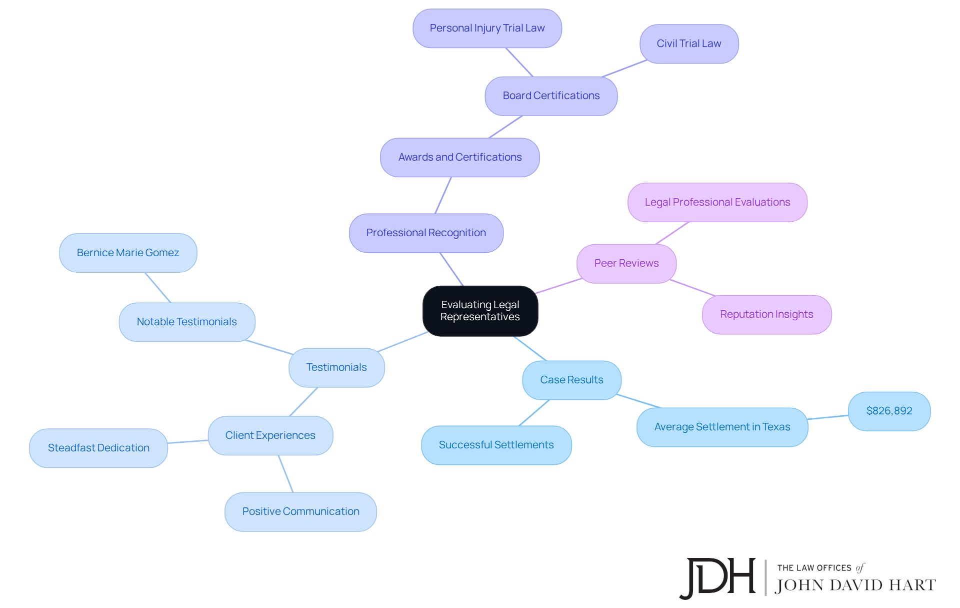 Start at the center with the main topic of evaluating legal representatives. Each branch represents a different criterion to consider, and the sub-branches provide specific details or examples related to that criterion. This layout helps you understand the different aspects to look for when choosing a lawyer. Start at the center with the main topic of evaluating legal representatives. Each branch represents a different criterion to consider, and the sub-branches provide specific details or examples related to that criterion. This layout helps you understand the different aspects to look for when choosing a lawyer.