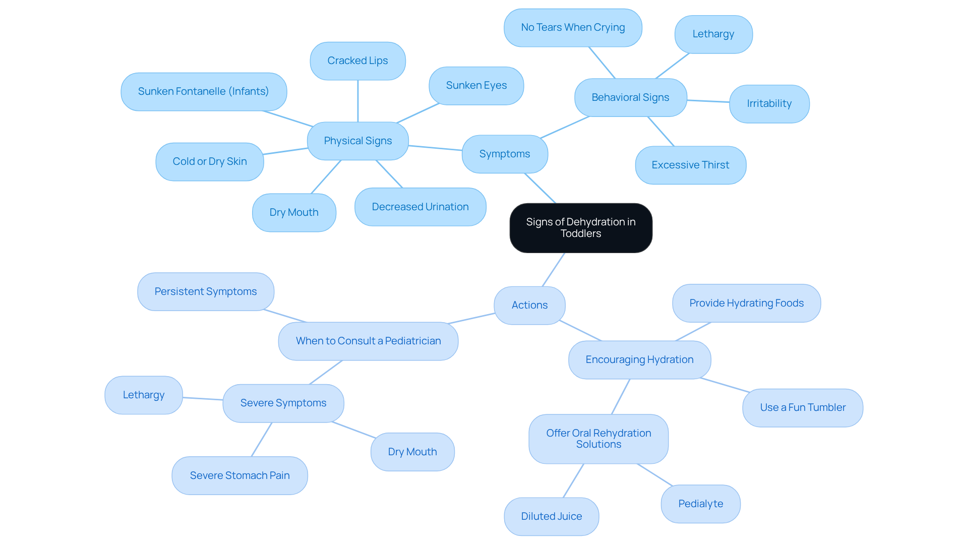 This mindmap helps you visualize the signs of dehydration in toddlers and what you can do about it. The central idea is surrounded by symptoms and actions, making it easy to see how to recognize and respond to dehydration. This mindmap helps you visualize the signs of dehydration in toddlers and what you can do about it. The central idea is surrounded by symptoms and actions, making it easy to see how to recognize and respond to dehydration.