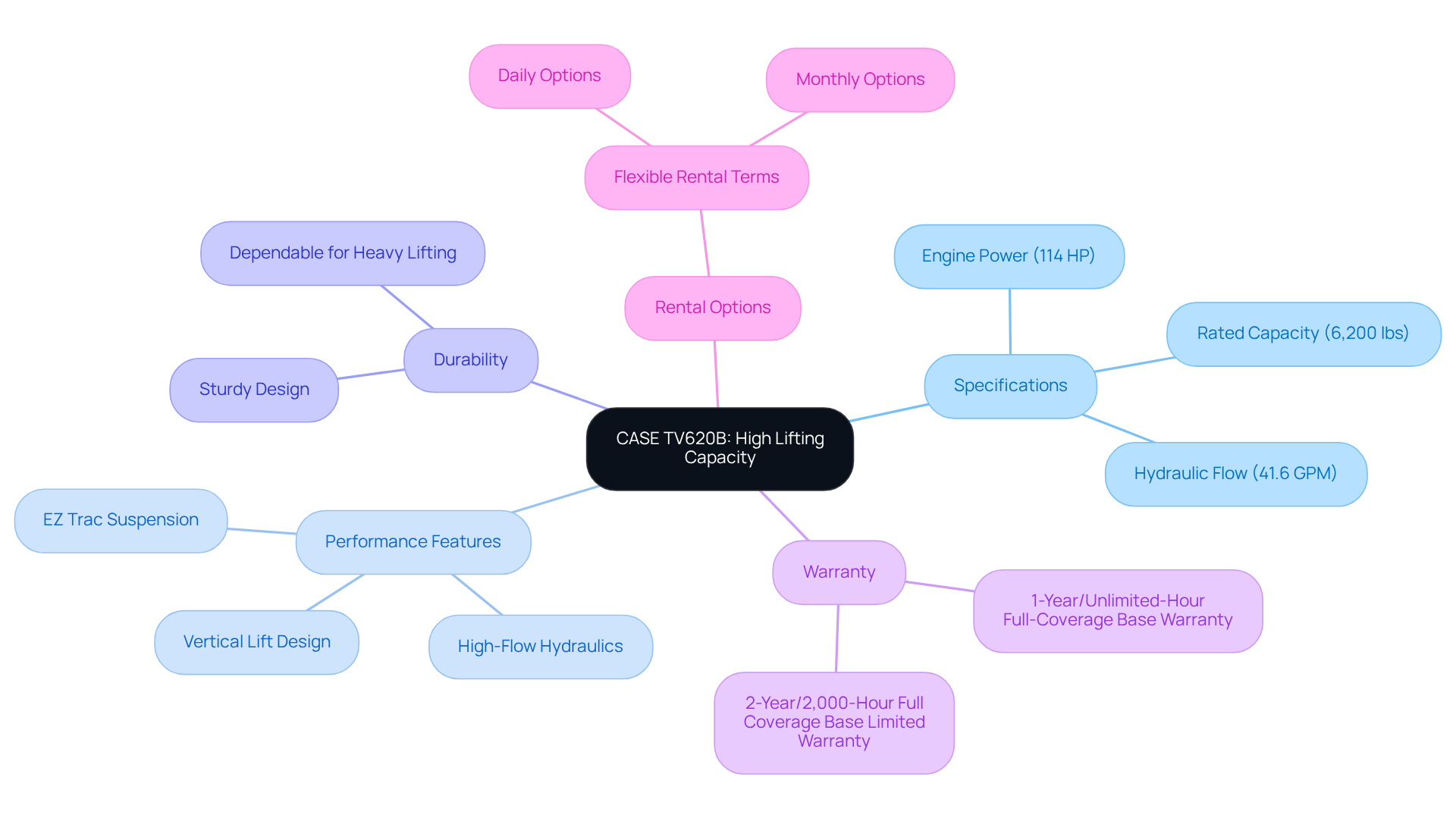 This mindmap starts with the CASE TV620B at the center, branching out to show its key features and benefits. Each branch represents a different aspect of the loader, helping you see how its specifications and performance contribute to its reliability and versatility in heavy lifting.