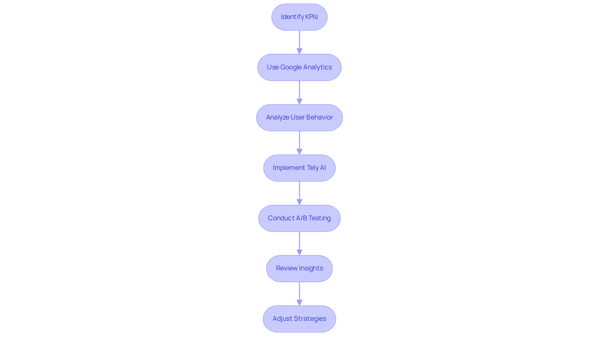 Follow the arrows to see how each action contributes to measuring and optimizing marketing effectiveness. Each box represents a key step in the process, from identifying performance indicators to adjusting strategies based on insights.