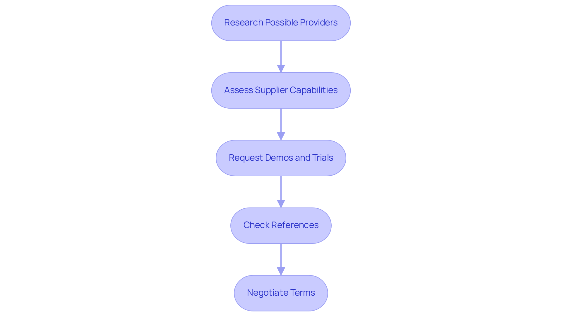 Each box represents a crucial step in choosing the right backup vendor. Follow the arrows to see how each step leads to the next, ensuring a thorough evaluation and selection process. Each box represents a crucial step in choosing the right backup vendor. Follow the arrows to see how each step leads to the next, ensuring a thorough evaluation and selection process.